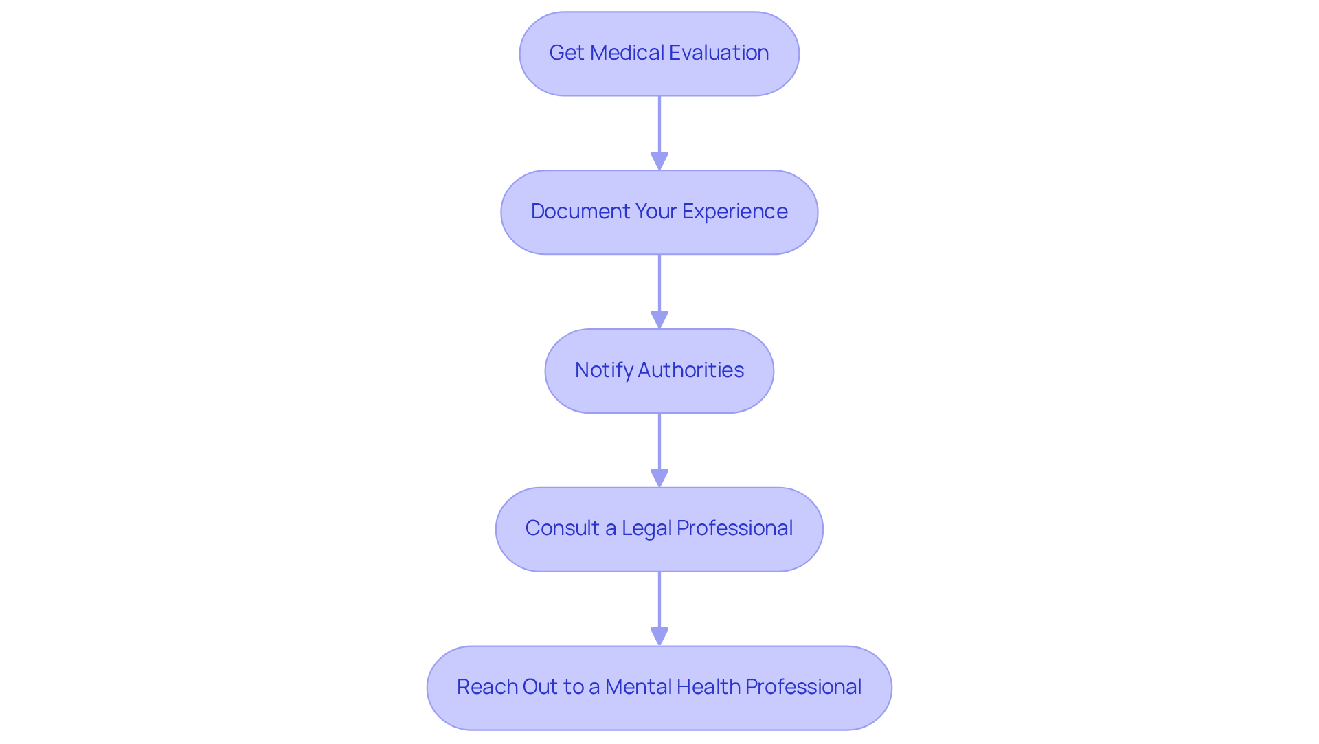 Each box represents a crucial step to take after an aviation accident. Follow the arrows to see the order in which you should act to ensure your health, legal rights, and emotional well-being are addressed. Each box represents a crucial step to take after an aviation accident. Follow the arrows to see the order in which you should act to ensure your health, legal rights, and emotional well-being are addressed.
