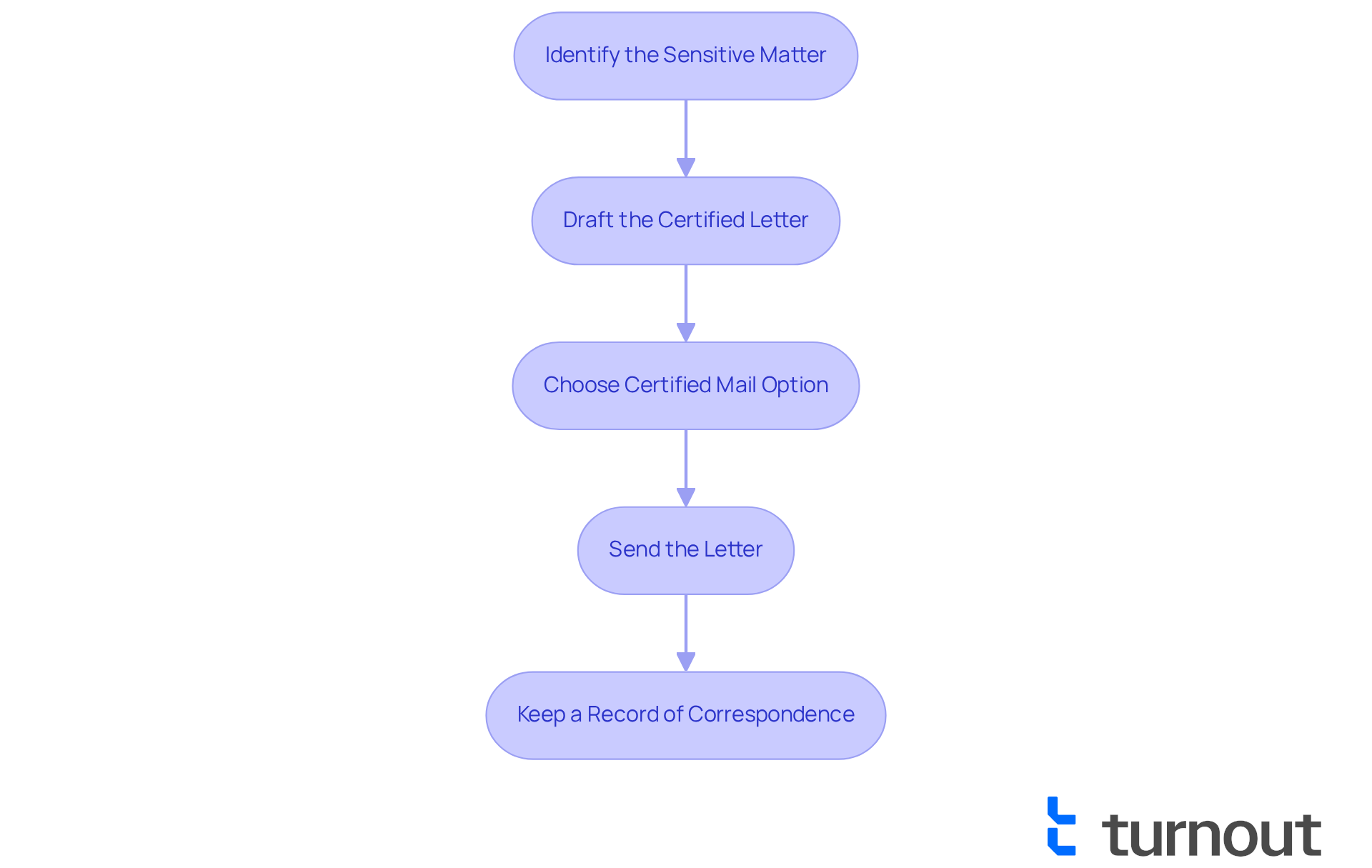Follow the arrows to see each step in the process of sending a certified letter. Each box represents an important action to take when dealing with sensitive personal matters.