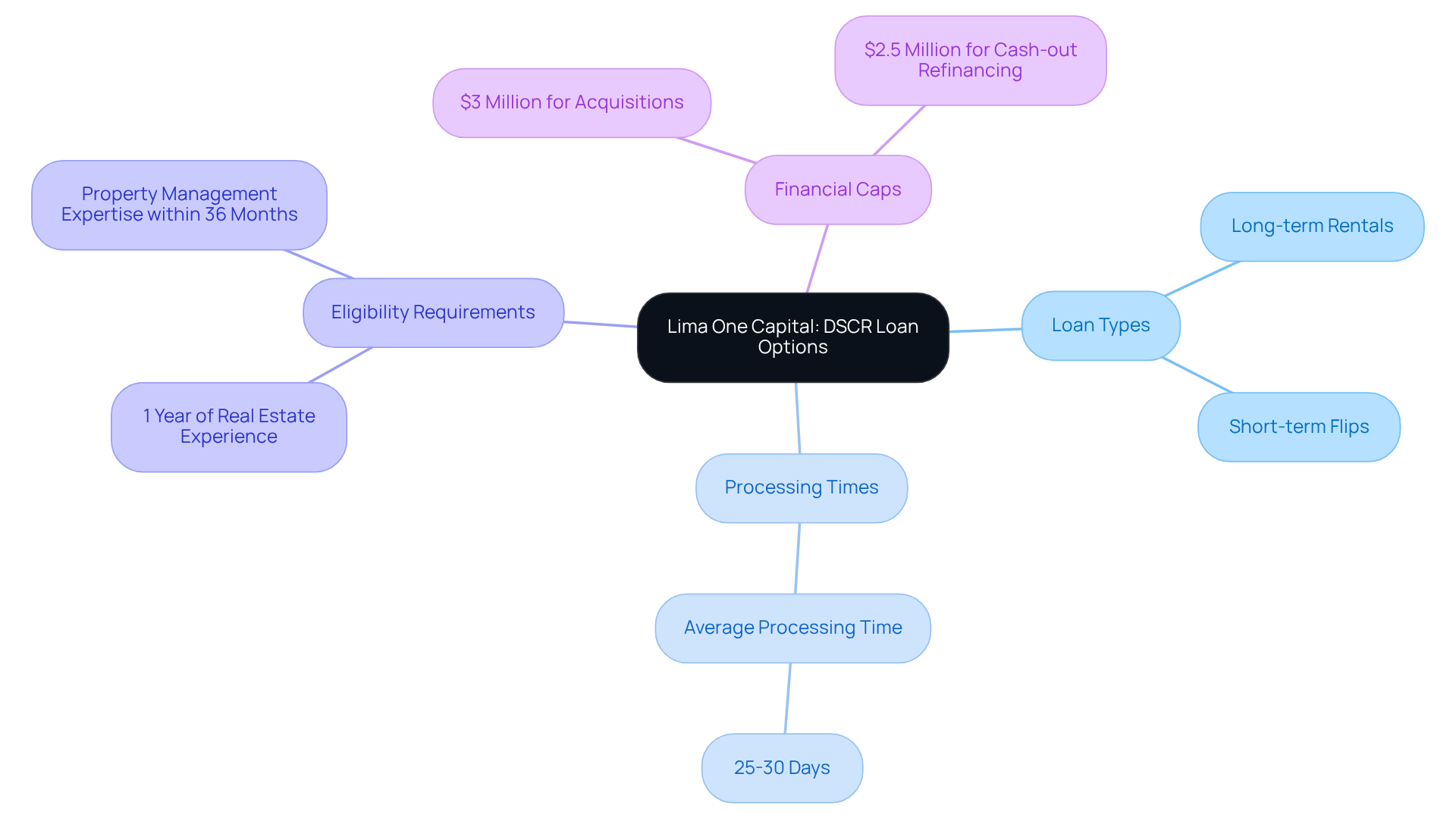 The central node represents Lima One Capital's DSCR loan options. Each branch shows a different aspect of the loans, helping you understand the types available, how long processing takes, what you need to qualify, and the limits on loan amounts.