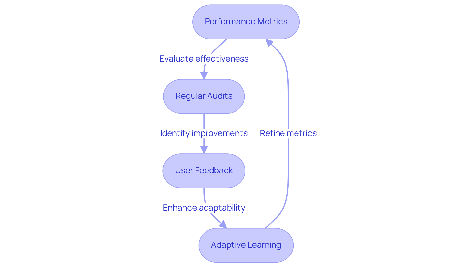 This flowchart illustrates the steps involved in continuously monitoring and optimizing the AI assistant for clinical trials. Each box represents a key element of the process, and the arrows show how they connect and contribute to improving trial efficiency and outcomes. This flowchart illustrates the steps involved in continuously monitoring and optimizing the AI assistant for clinical trials. Each box represents a key element of the process, and the arrows show how they connect and contribute to improving trial efficiency and outcomes.