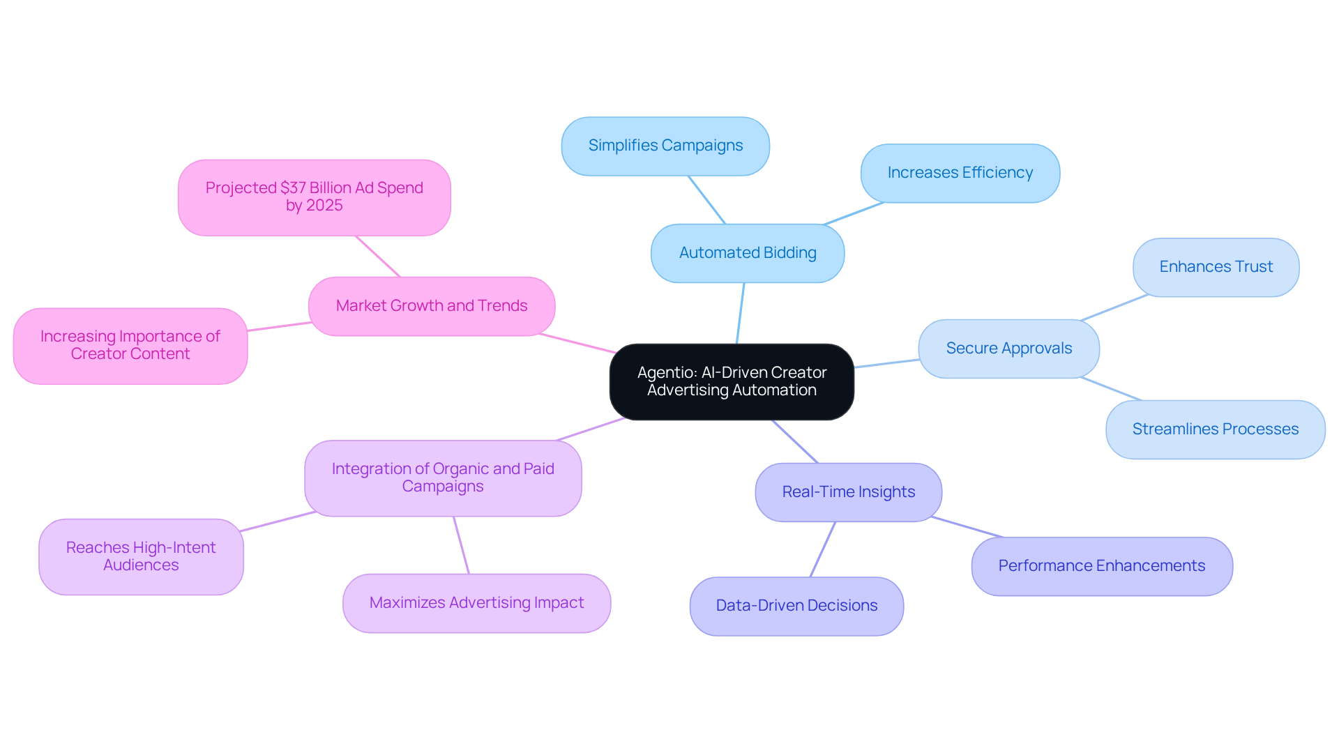 The central node represents Agentio, while the branches show its key features and their benefits. Each color-coded branch helps you quickly identify different aspects of the platform and how they contribute to effective advertising. The central node represents Agentio, while the branches show its key features and their benefits. Each color-coded branch helps you quickly identify different aspects of the platform and how they contribute to effective advertising.