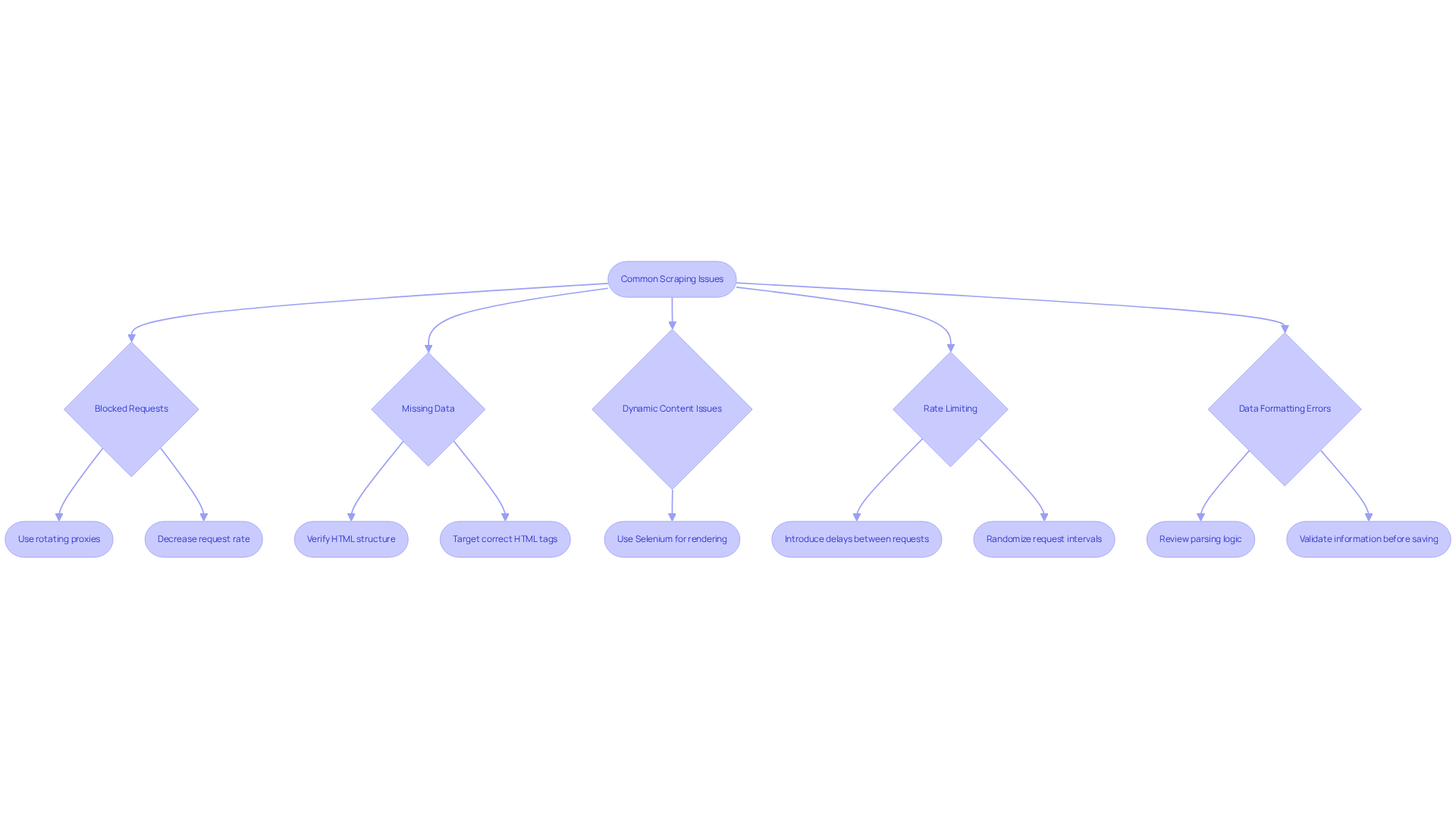 Each box represents a common issue you might face while scraping. Follow the arrows to see the solutions for each problem, helping you navigate through the troubleshooting process. Each box represents a common issue you might face while scraping. Follow the arrows to see the solutions for each problem, helping you navigate through the troubleshooting process.