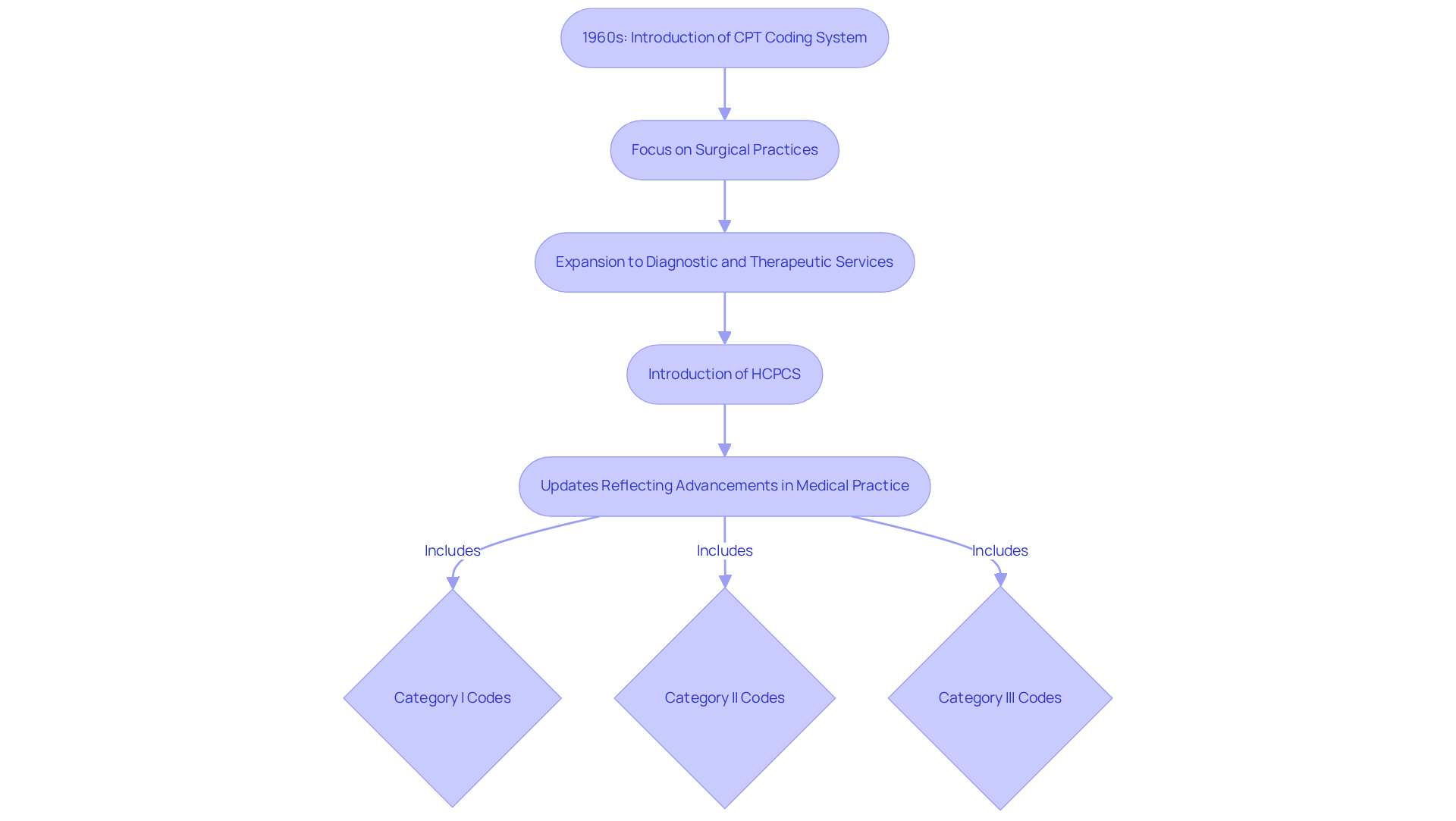 This flowchart shows how surgical procedure codes have developed over time. Each box represents a key milestone or category in the coding system, and the arrows guide you through the evolution from the initial CPT system to its current state, highlighting important updates and classifications. This flowchart shows how surgical procedure codes have developed over time. Each box represents a key milestone or category in the coding system, and the arrows guide you through the evolution from the initial CPT system to its current state, highlighting important updates and classifications.