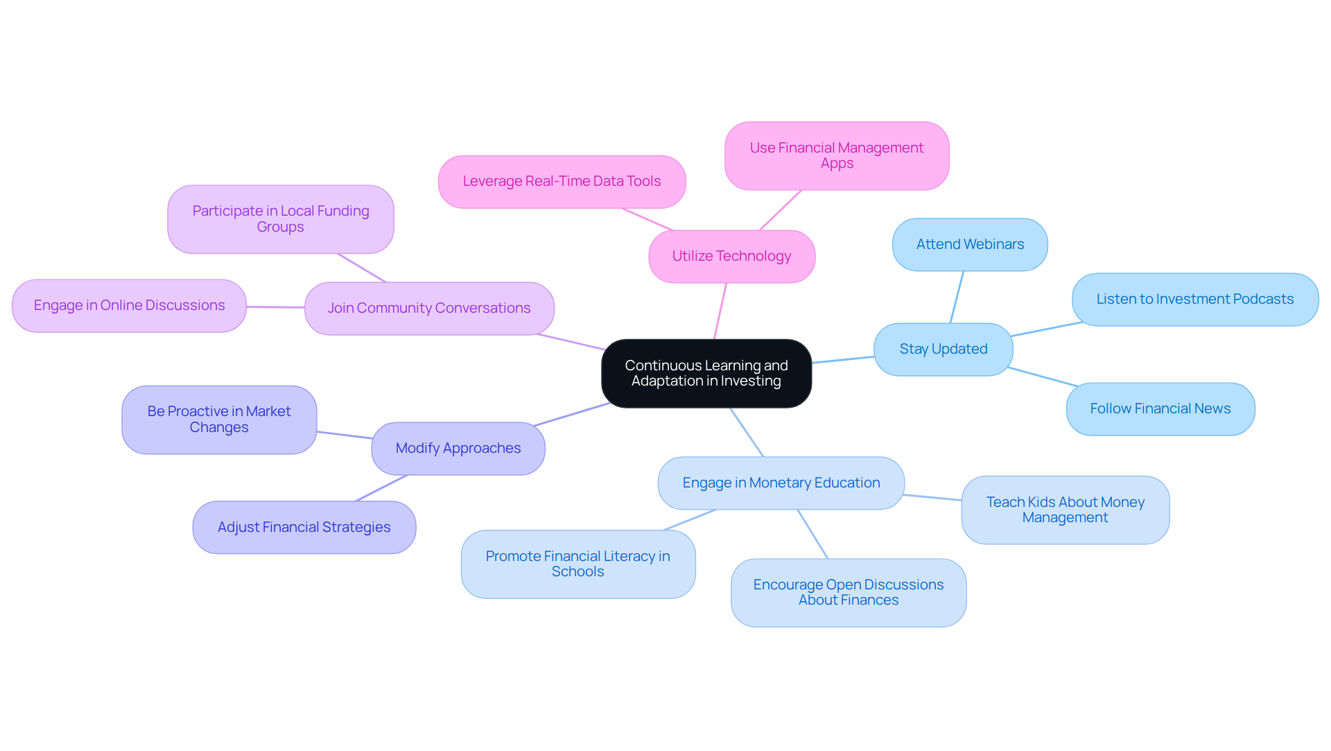 This mindmap illustrates how families can enhance their financial literacy and adaptability. Start at the center with the main theme, then explore each branch to discover specific strategies that can help build a strong financial foundation.