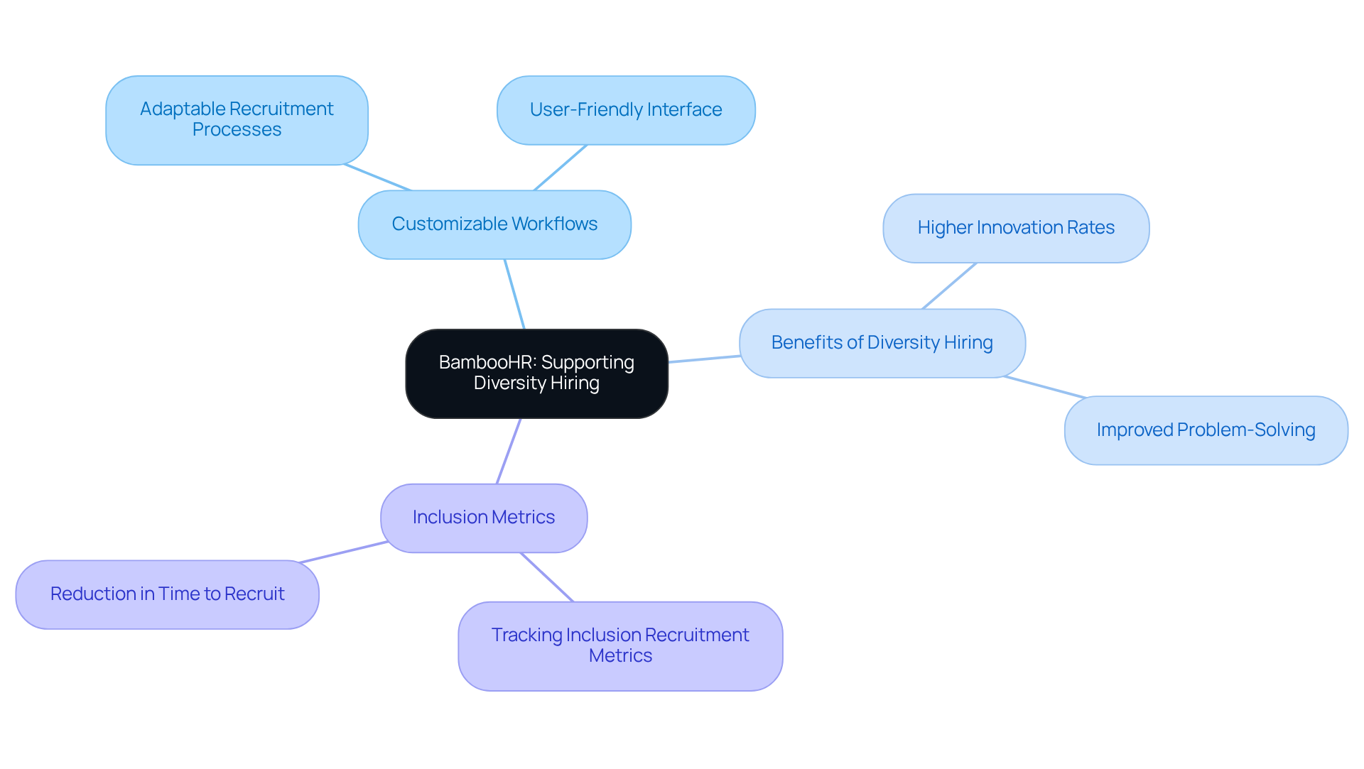 The central node represents BambooHR's focus on diversity hiring, with branches showing how customizable workflows lead to various benefits and metrics that track success. Follow the branches to see how each aspect connects to the overall goal of promoting diversity and inclusion. The central node represents BambooHR's focus on diversity hiring, with branches showing how customizable workflows lead to various benefits and metrics that track success. Follow the branches to see how each aspect connects to the overall goal of promoting diversity and inclusion.