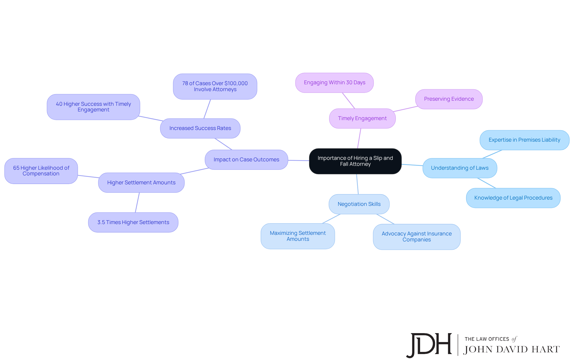 The central node represents the main topic, while the branches illustrate the various benefits and important points related to hiring an attorney. Each branch connects to specific details that support the overall argument.