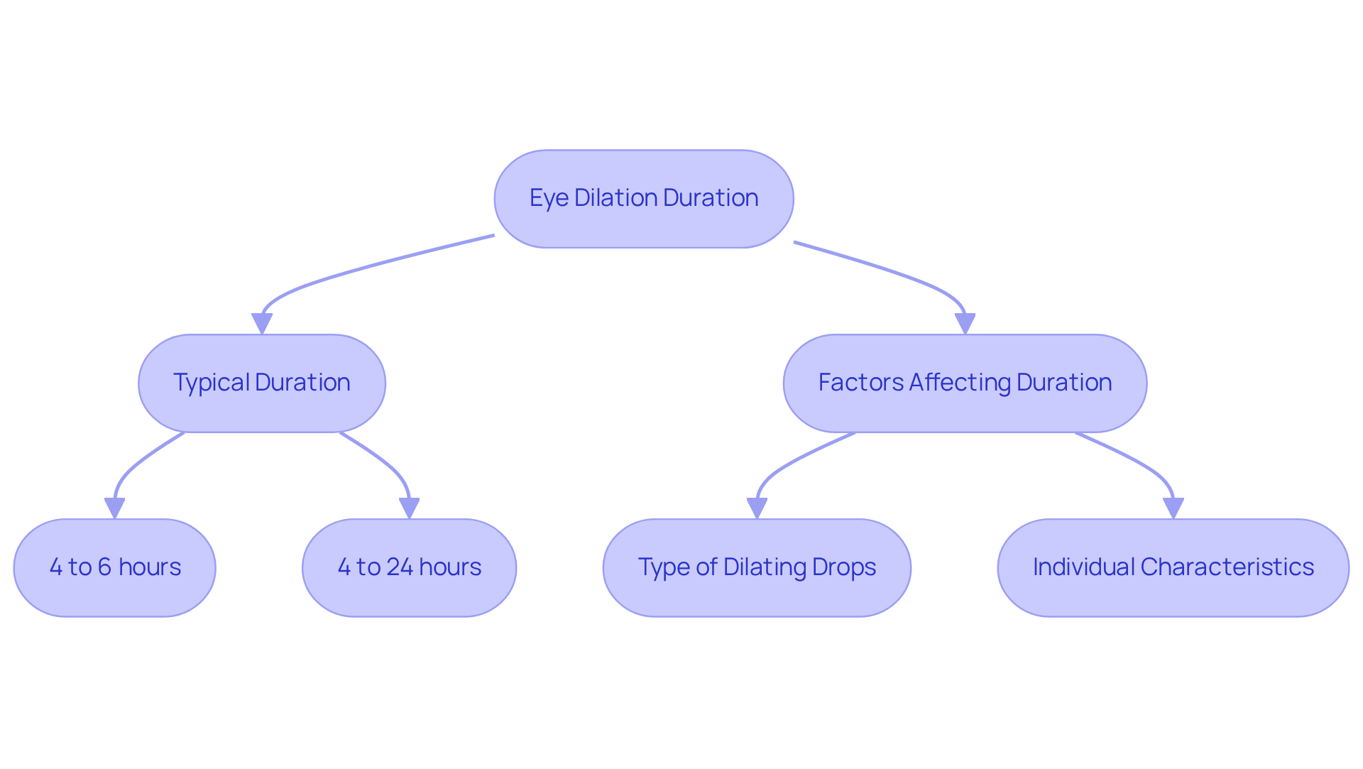 This flowchart helps you visualize how long eye dilation lasts and what factors can influence that duration. Follow the arrows to see the typical timeframes and the reasons why some people may experience longer effects.