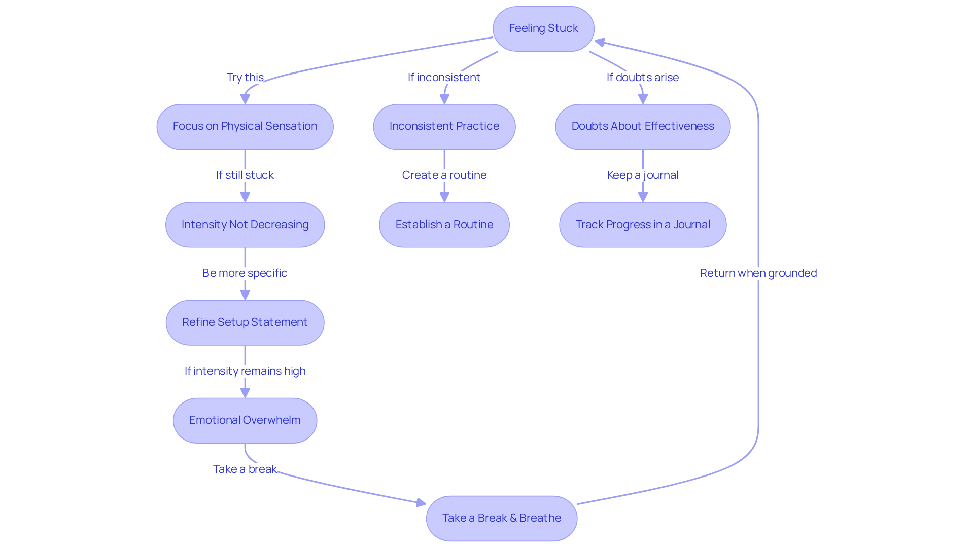 Each box represents a common challenge you might face while practicing EFT tapping. Follow the arrows to see the recommended actions for overcoming each challenge. This flowchart is designed to guide you through your EFT journey, helping you find solutions step by step.