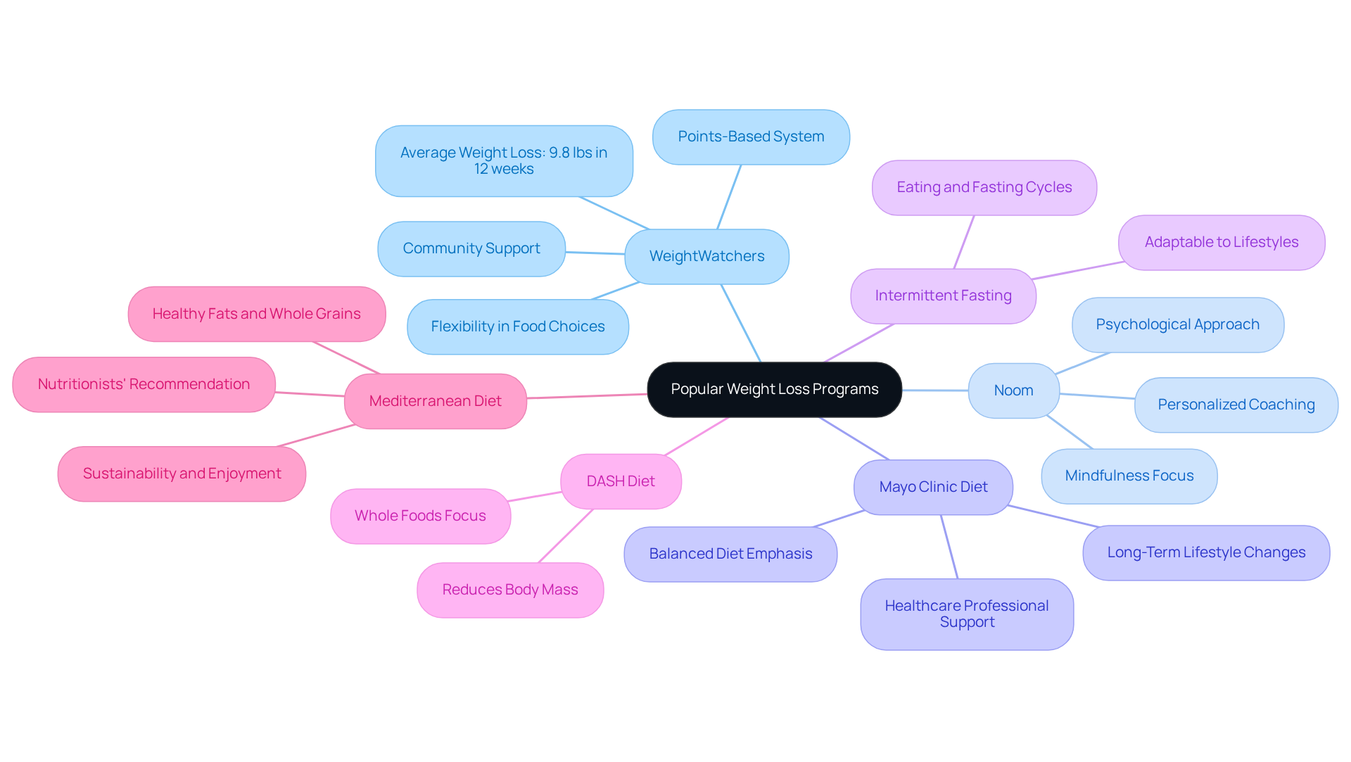 This mindmap shows various weight loss programs and their unique features. Start at the center with the main topic, then explore each branch to learn about different approaches and what makes each program special.
