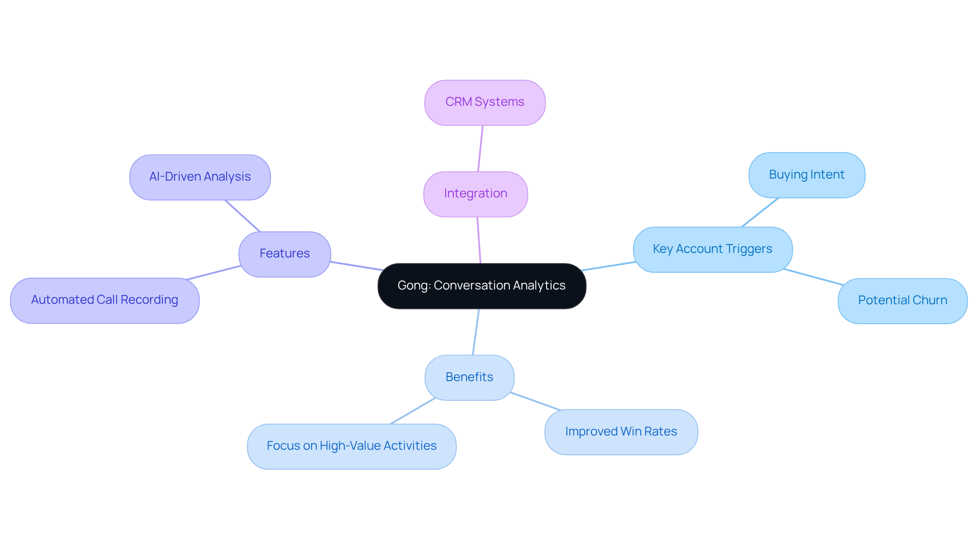 The central node represents Gong's main focus, while the branches show how it helps sales teams through various features and benefits. Each branch connects to specific aspects of Gong's capabilities, illustrating how they work together to enhance sales strategies.