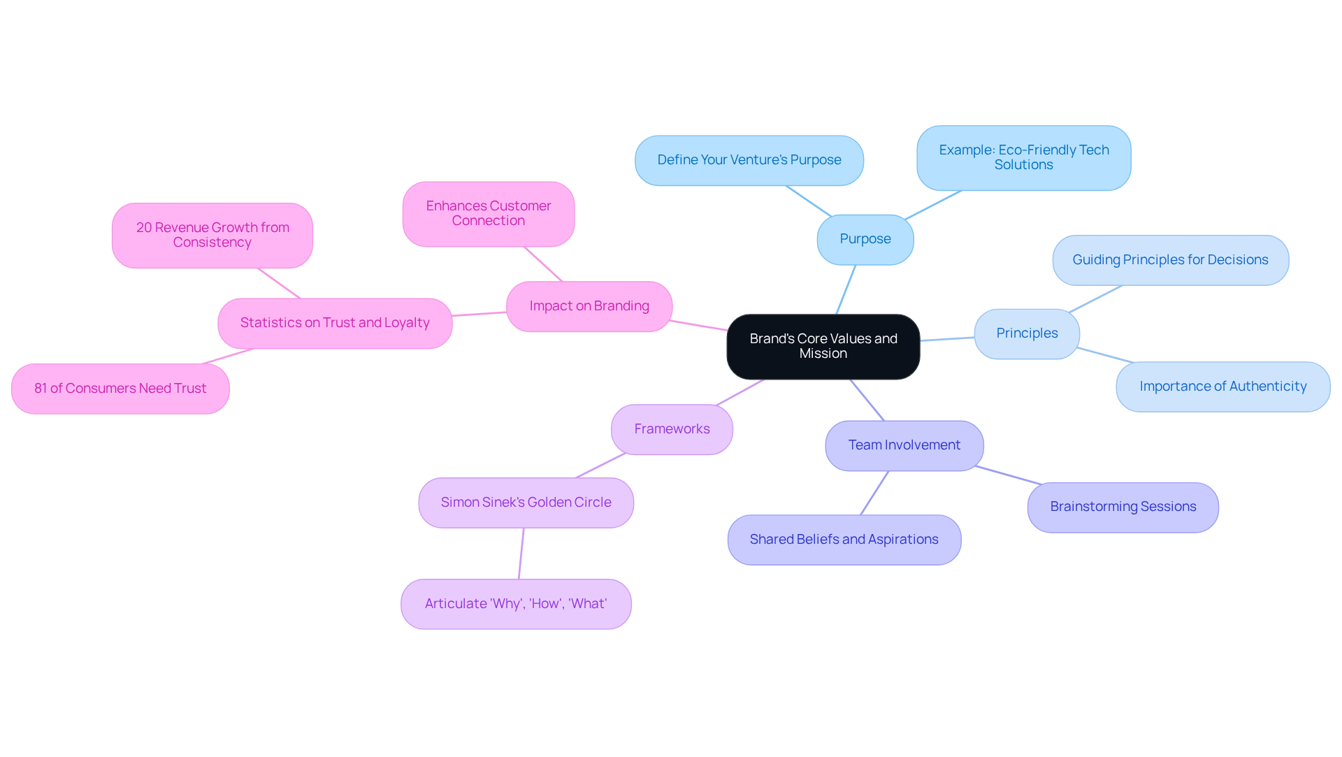 Start at the center with the main theme of your brand's identity. Follow the branches to explore different aspects like your purpose, the principles guiding your decisions, and how these elements impact your connection with customers. Start at the center with the main theme of your brand's identity. Follow the branches to explore different aspects like your purpose, the principles guiding your decisions, and how these elements impact your connection with customers.