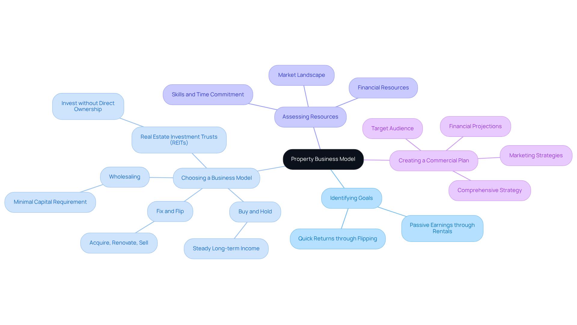 Start at the center with the main concept of the property business model. Follow the branches to explore each step in the process, from setting your goals to choosing the right business model and planning your strategy.