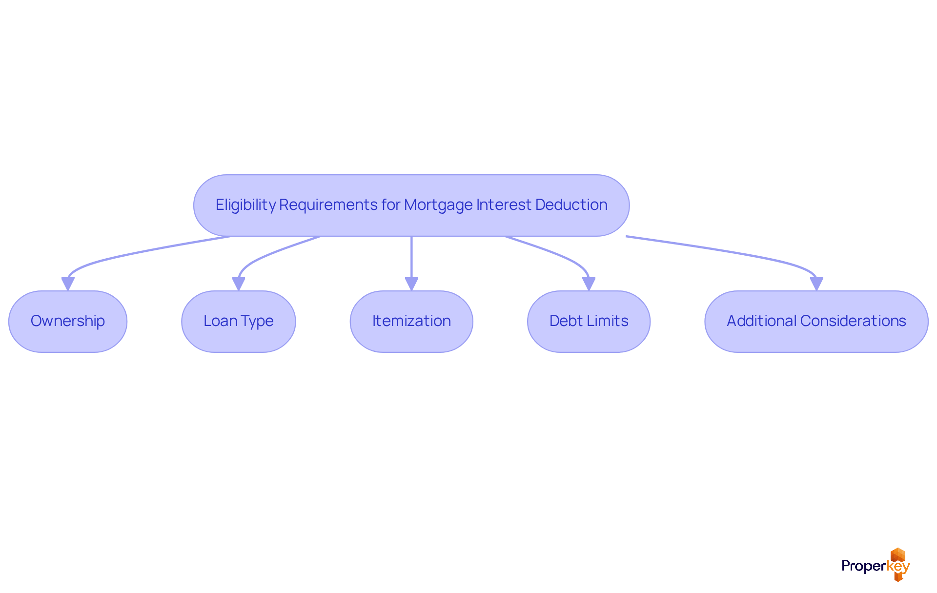 This flowchart outlines the steps homeowners need to take to qualify for the mortgage interest deduction. Each box represents a requirement, and you can follow the arrows to see how they connect. Understanding these steps can help you maximize your tax benefits!