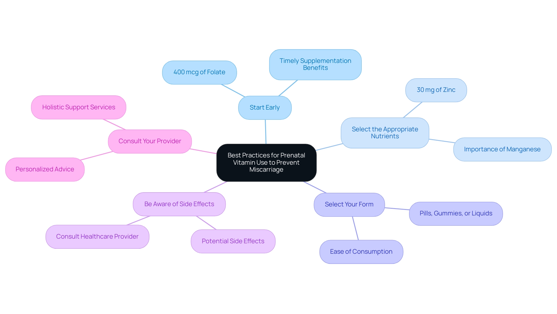 The central node represents the overall theme, with branches showing the best practices and their respective details.