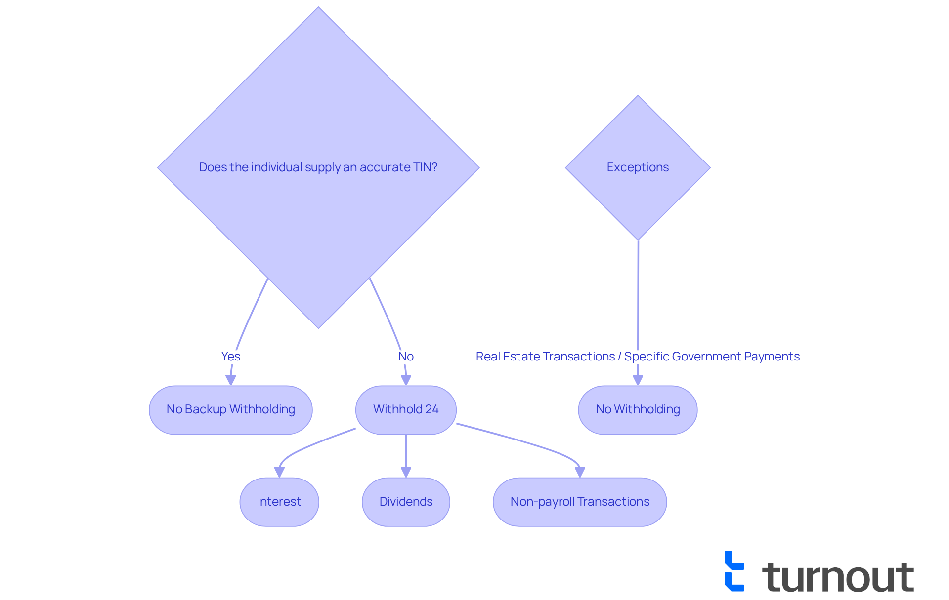 Follow the arrows to see how the lack of a correct TIN leads to withholding. Each box represents a step or decision point — if you don't provide a correct TIN, certain payments will have 24% withheld.