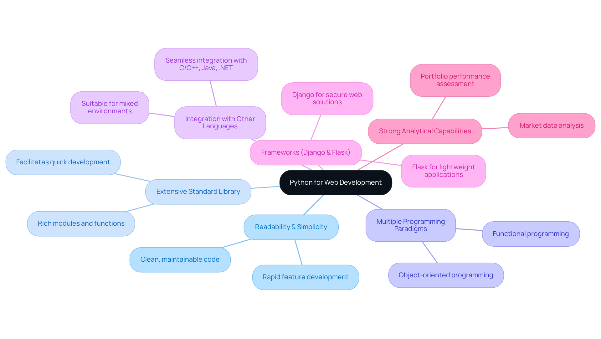 The central node represents Python's role in web development, while the branches highlight its key features. Each feature shows how it contributes to effective web solutions, especially in the banking sector.