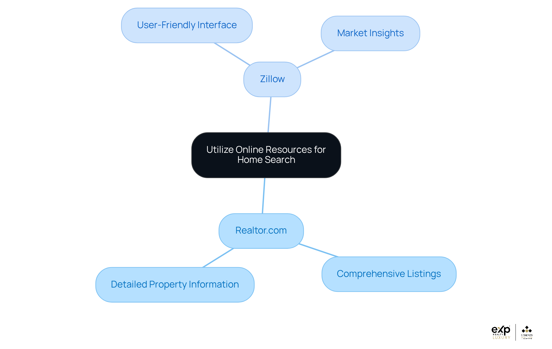 The center represents the main idea of using online resources, while the branches show specific platforms and their benefits. Each color-coded branch helps you quickly identify which platform offers what features.