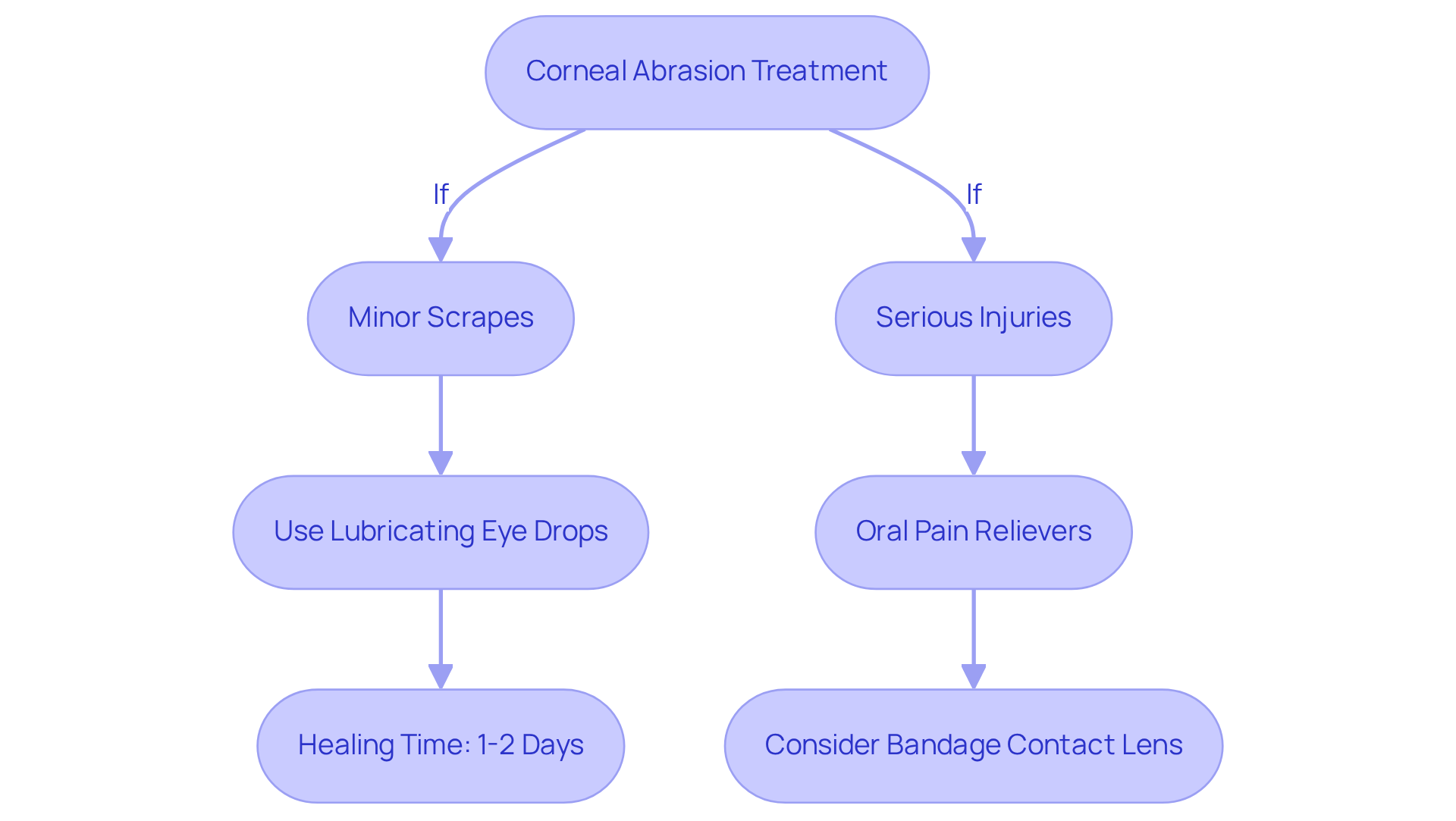 Follow the arrows to see the recommended treatments based on the severity of the corneal abrasion. Each box represents a step in the treatment process, guiding you through the options available. Follow the arrows to see the recommended treatments based on the severity of the corneal abrasion. Each box represents a step in the treatment process, guiding you through the options available.