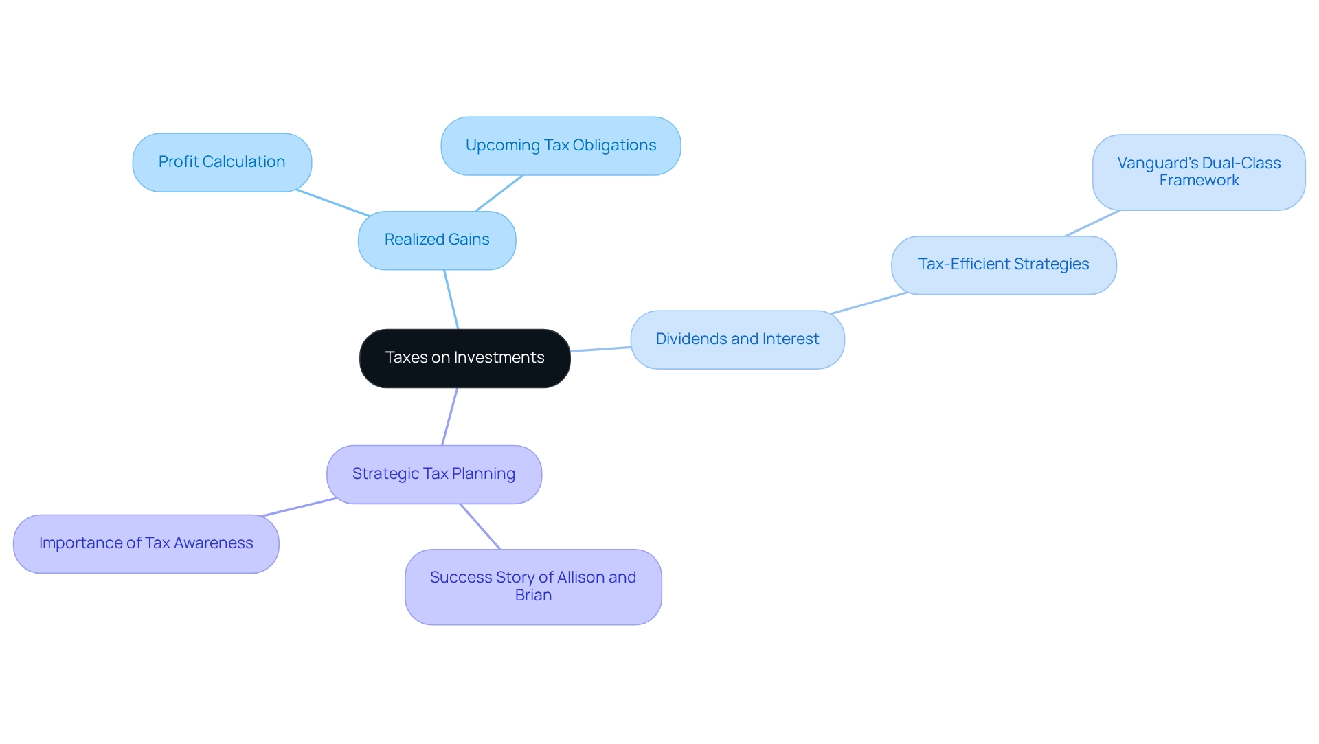 The central node represents the overall theme of taxes on investments. Each branch shows a specific scenario where taxes apply, helping you see how these elements connect and impact financial decisions. The central node represents the overall theme of taxes on investments. Each branch shows a specific scenario where taxes apply, helping you see how these elements connect and impact financial decisions.