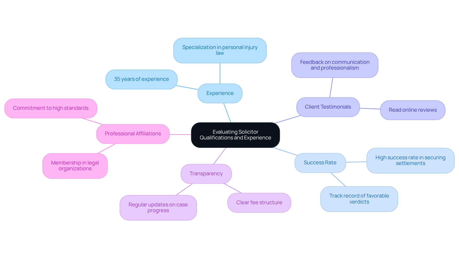 This mindmap helps you see the key factors to consider when choosing a personal injury solicitor. Start at the center with the main topic, then follow the branches to explore each important aspect that can guide your decision. This mindmap helps you see the key factors to consider when choosing a personal injury solicitor. Start at the center with the main topic, then follow the branches to explore each important aspect that can guide your decision.