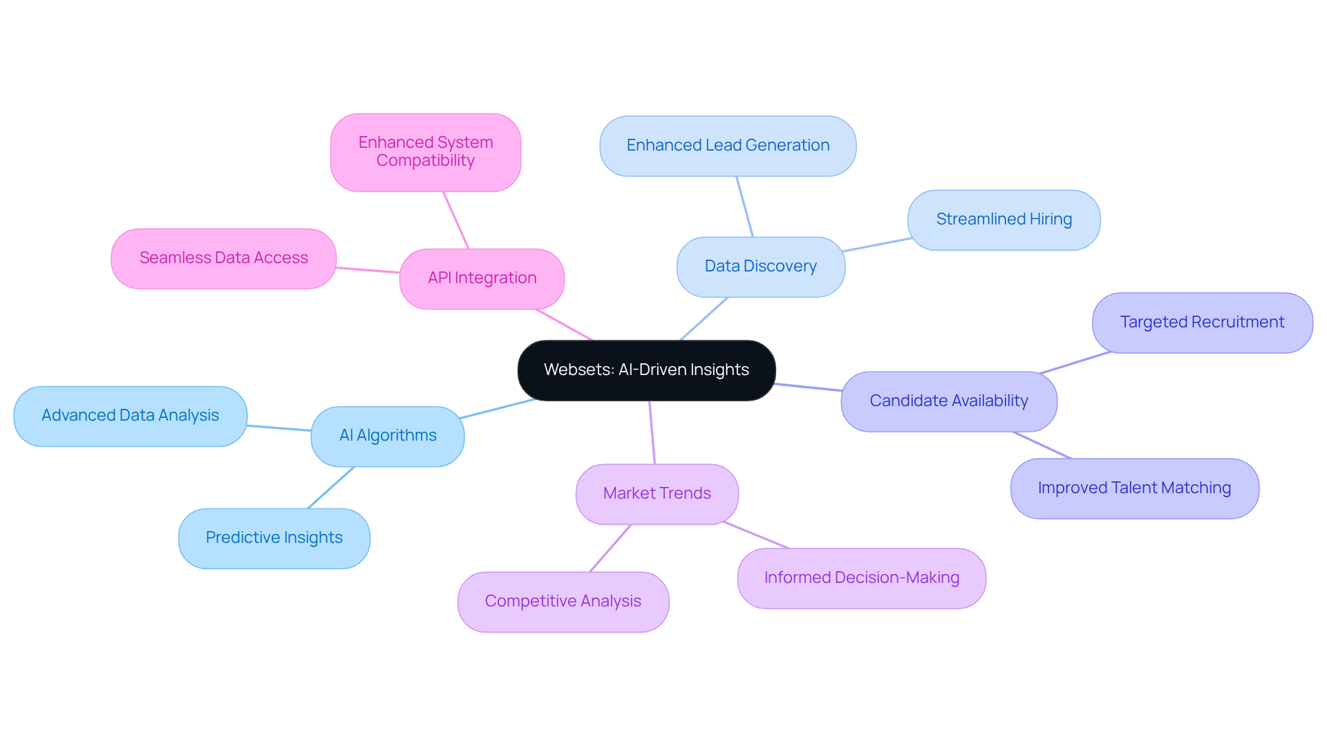 Begin at the center with Websets, then explore the branches to uncover features and benefits. Each branch leads you to specific advantages that help improve talent movement analysis and recruitment strategies.