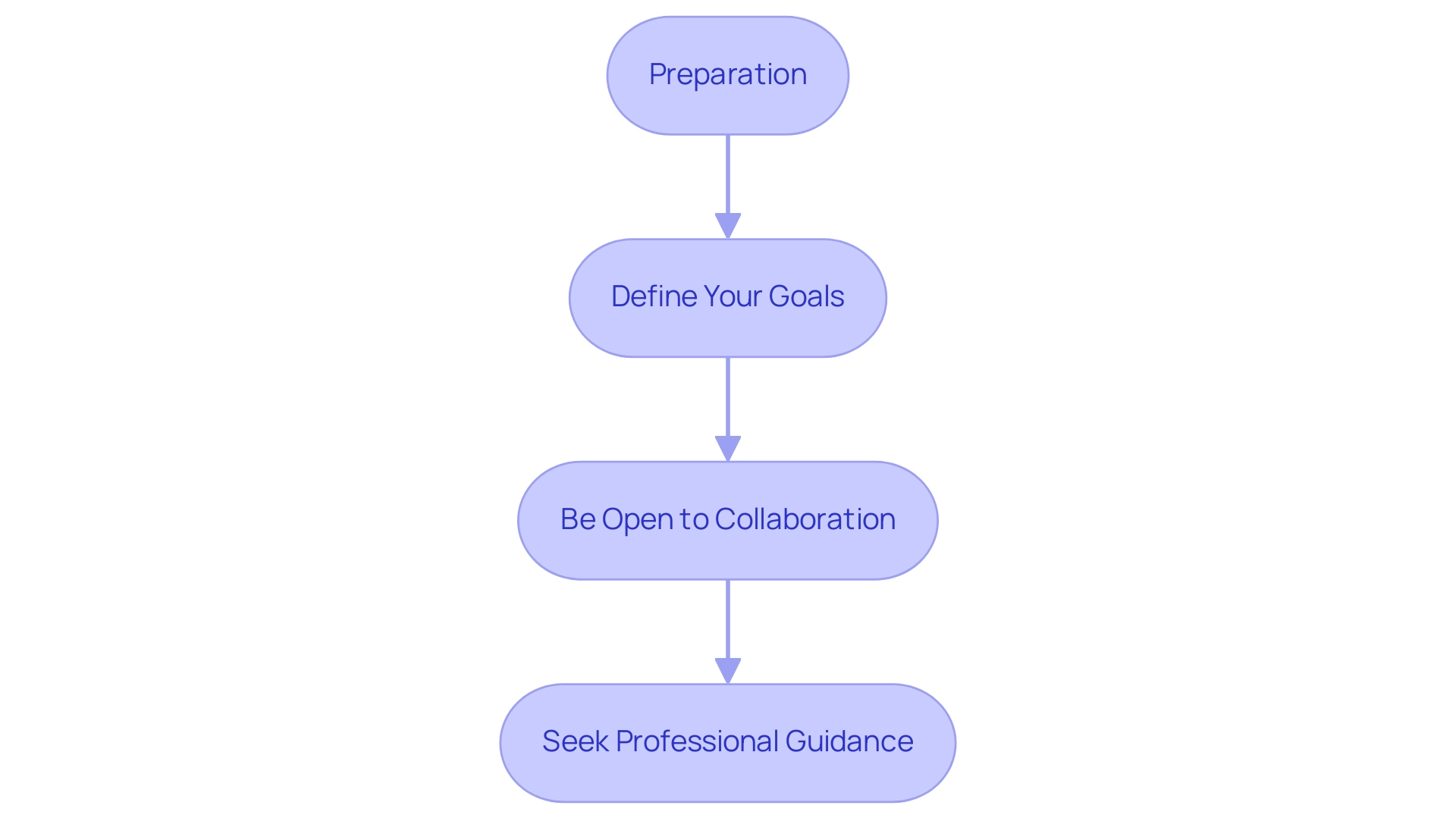 Each box represents a key tactic in the negotiation process. The arrows indicate progression, guiding the reader through the steps necessary for effective negotiation.