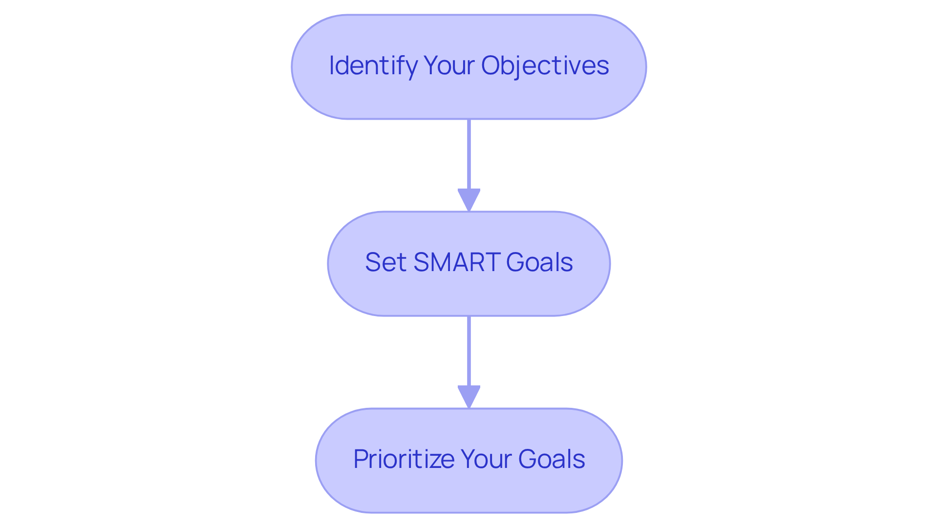 This flowchart shows the steps to define your goals for the symposium. Start with identifying what you want to achieve, then set SMART goals that are clear and actionable, and finally prioritize your goals to focus on what's most important.