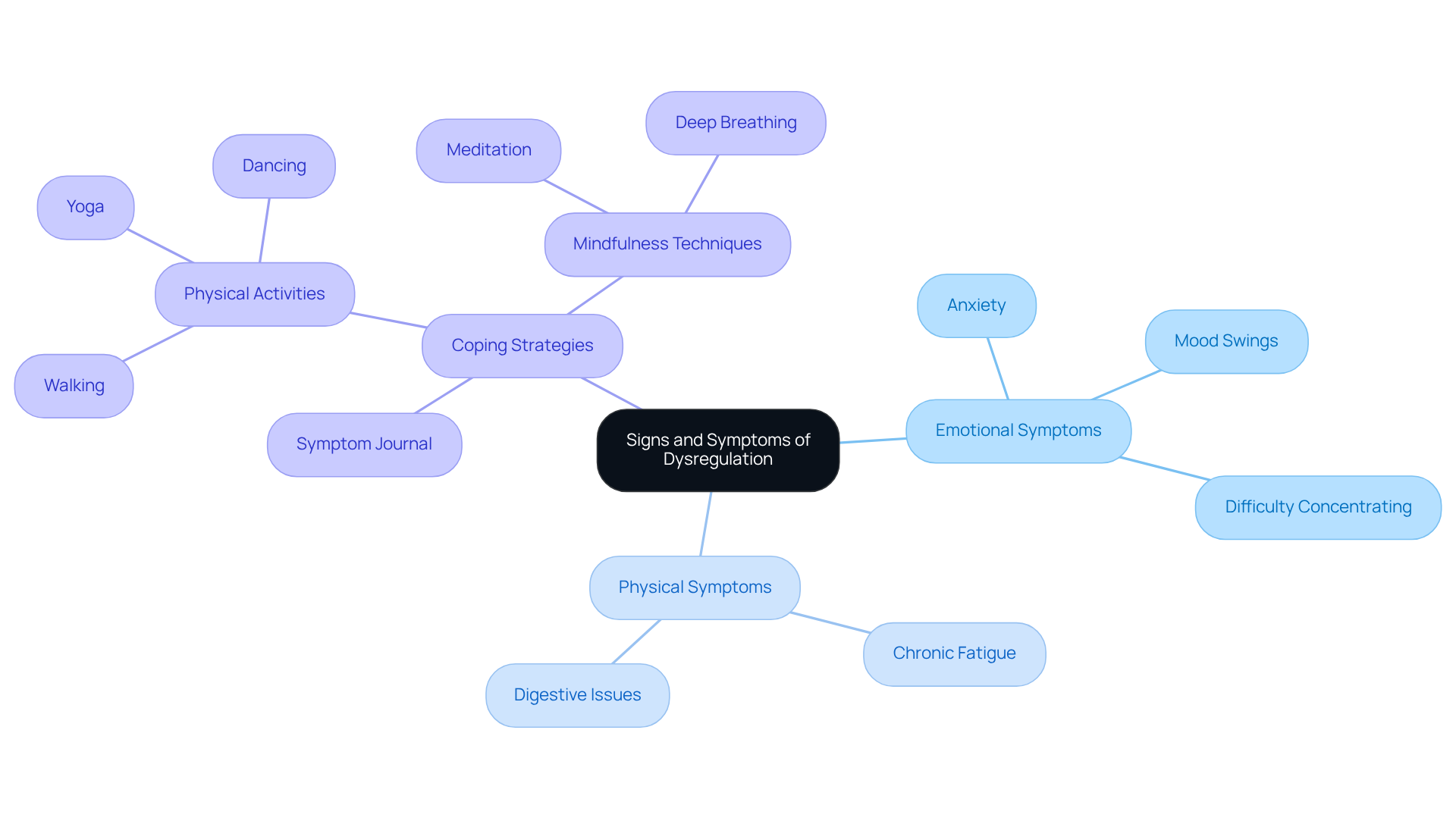 The central node represents dysregulation, with branches showing emotional and physical symptoms, as well as strategies for coping. Each color-coded branch helps you see how different aspects are connected.