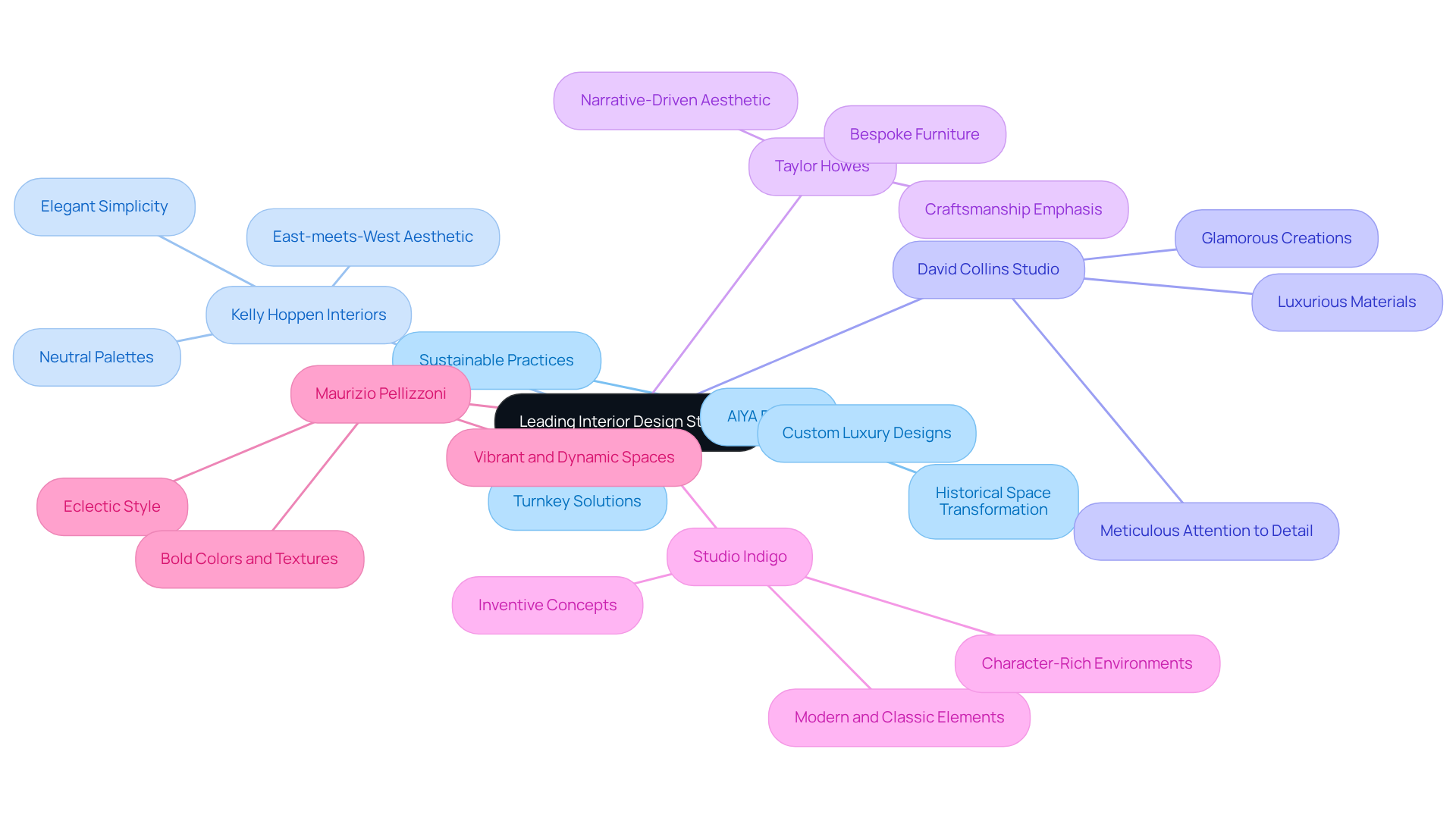 This mindmap starts with the main theme of luxury interior design studios at the center. Each branch represents a different studio, and the sub-branches highlight what makes each studio unique. Follow the branches to explore the creative philosophies and specialties of each studio. This mindmap starts with the main theme of luxury interior design studios at the center. Each branch represents a different studio, and the sub-branches highlight what makes each studio unique. Follow the branches to explore the creative philosophies and specialties of each studio.