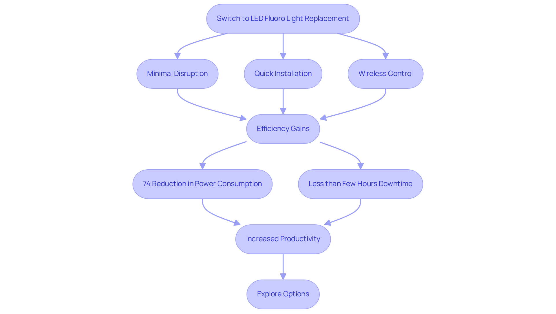 Follow the arrows to see how switching to LED lights can lead to minimal disruption and significant energy savings, enhancing productivity in your business. Follow the arrows to see how switching to LED lights can lead to minimal disruption and significant energy savings, enhancing productivity in your business.