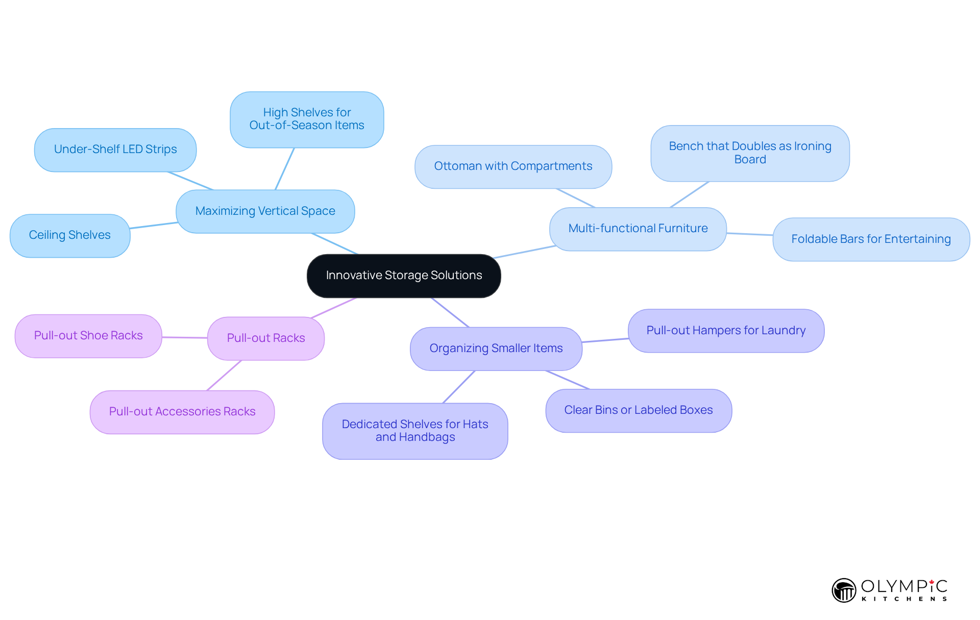 Start at the center with the main theme of storage solutions, then follow the branches to explore different strategies and tips for optimizing space in your home.