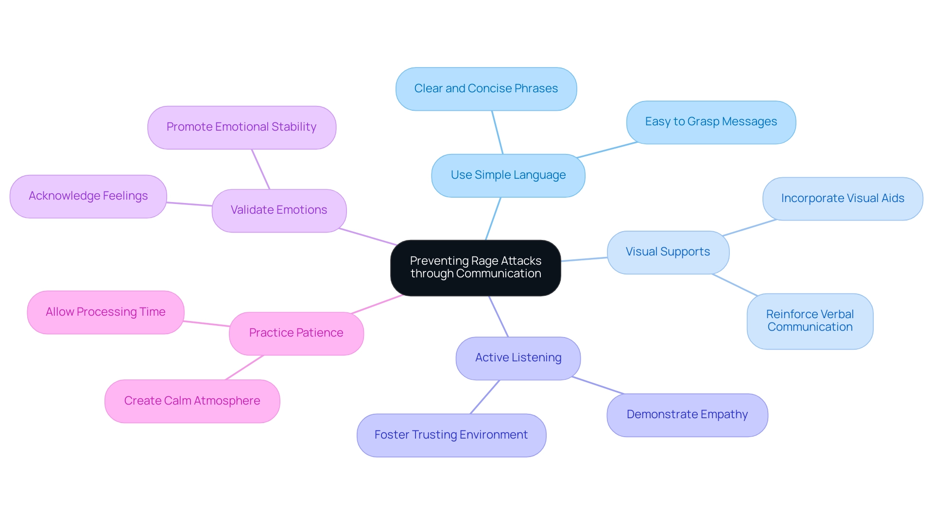 Each branch represents a communication strategy, illustrating how it contributes to the prevention of rage attacks.