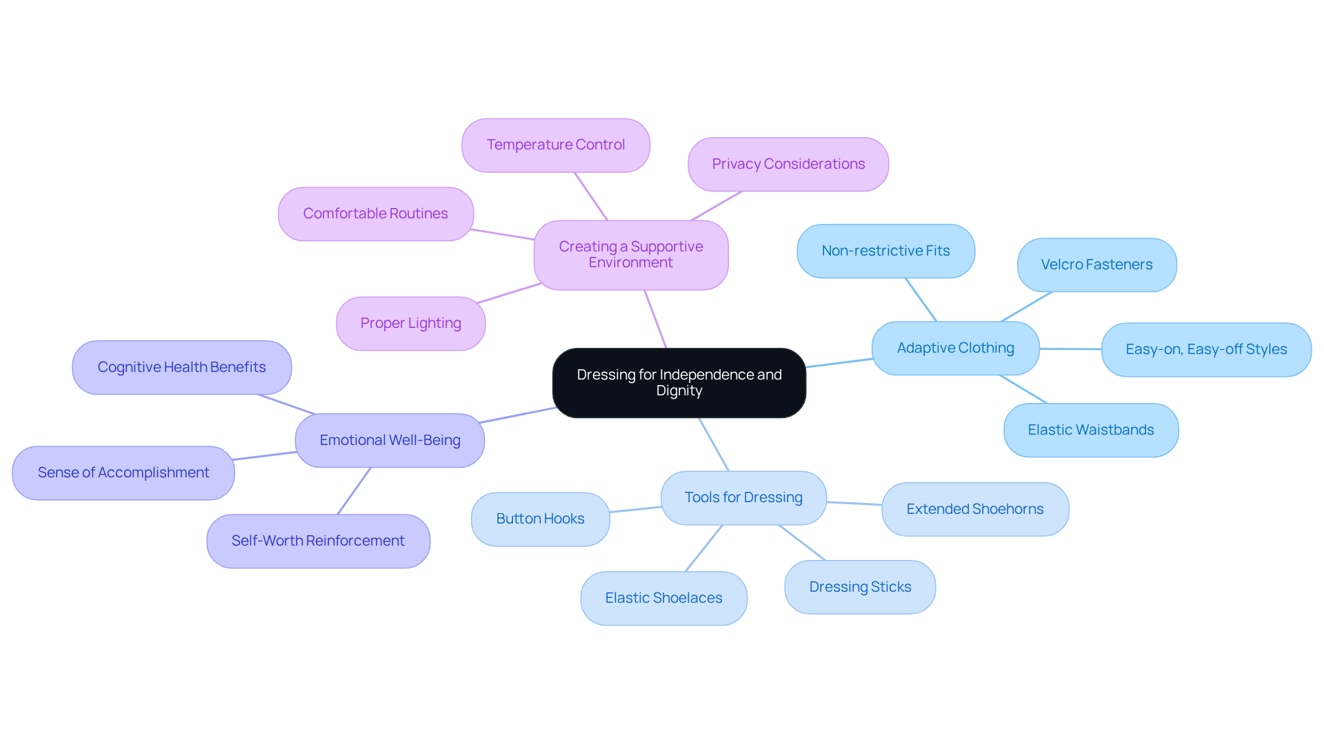 The central idea is dressing for independence and dignity. Each branch represents a key area that contributes to this goal, showing how adaptive clothing, tools, emotional health, and environment work together to enhance the dressing experience.