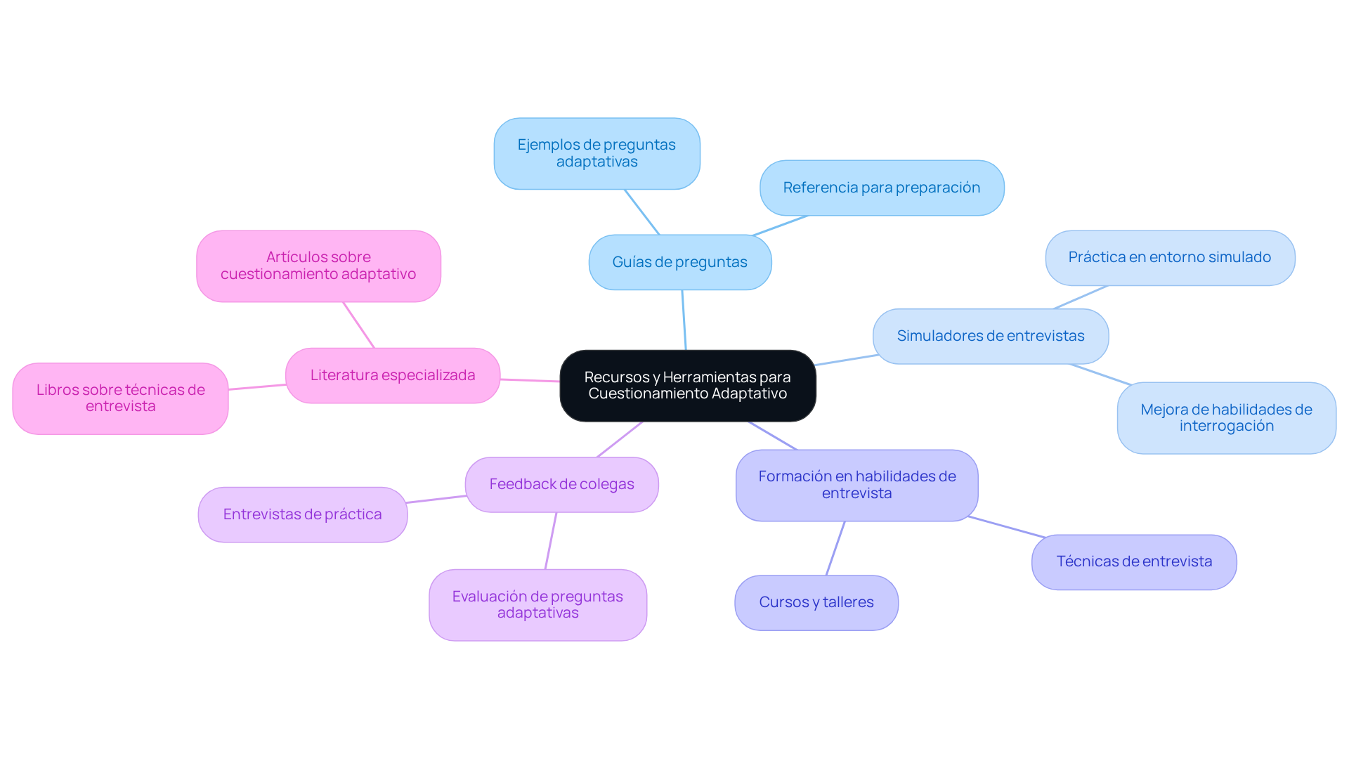 Este mindmap muestra diferentes recursos que puedes utilizar para mejorar tus habilidades de cuestionamiento adaptativo en entrevistas. Cada rama representa un recurso específico, y puedes explorar cada uno para ver cómo puede ayudarte.