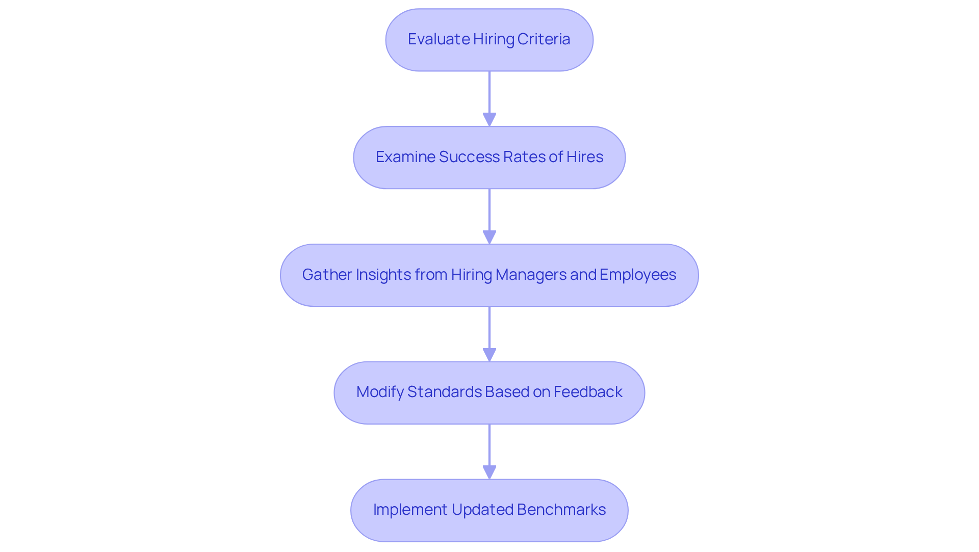 This flowchart shows the steps organizations take to improve their hiring standards. Start at the top and follow the arrows to see how each step builds on the previous one, leading to better hiring outcomes.