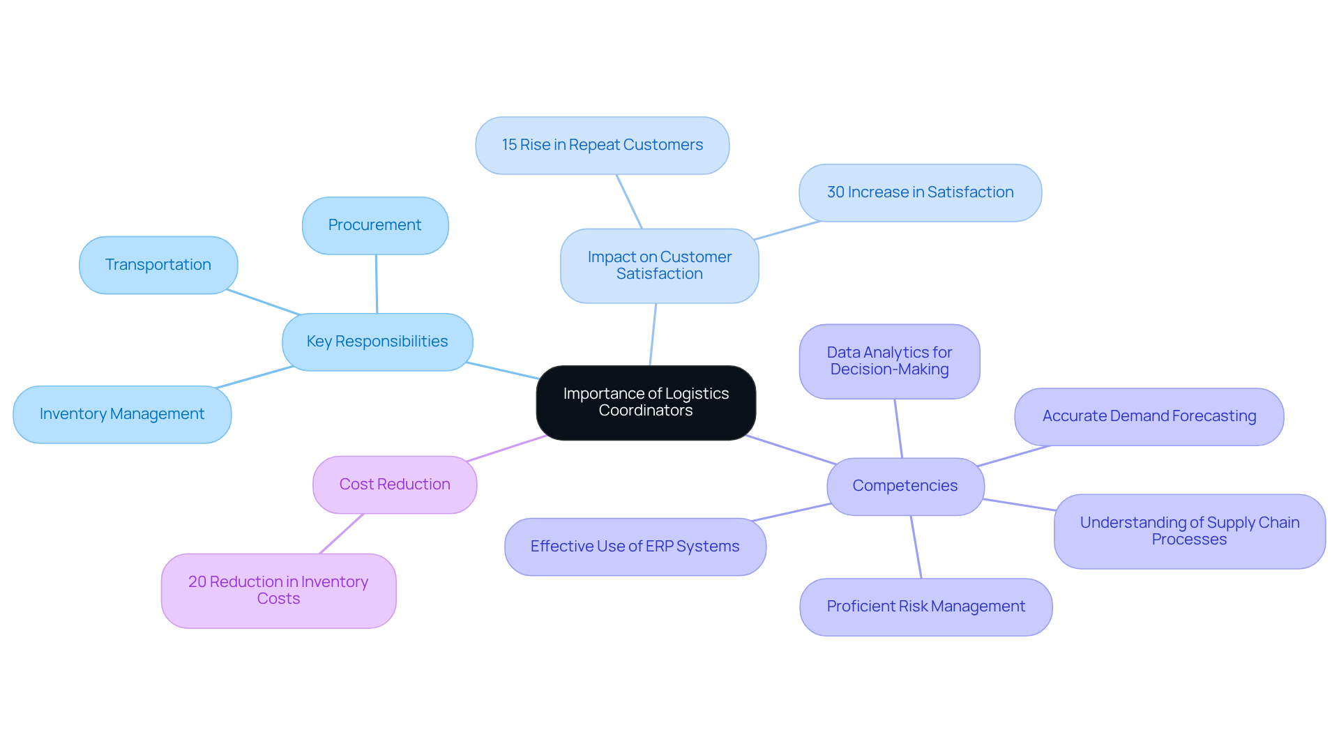 The center represents the overall importance of logistics coordinators. Each branch highlights different aspects of their role: responsibilities, impacts on satisfaction, necessary skills, and cost benefits, helping to understand their multifaceted contributions. The center represents the overall importance of logistics coordinators. Each branch highlights different aspects of their role: responsibilities, impacts on satisfaction, necessary skills, and cost benefits, helping to understand their multifaceted contributions.