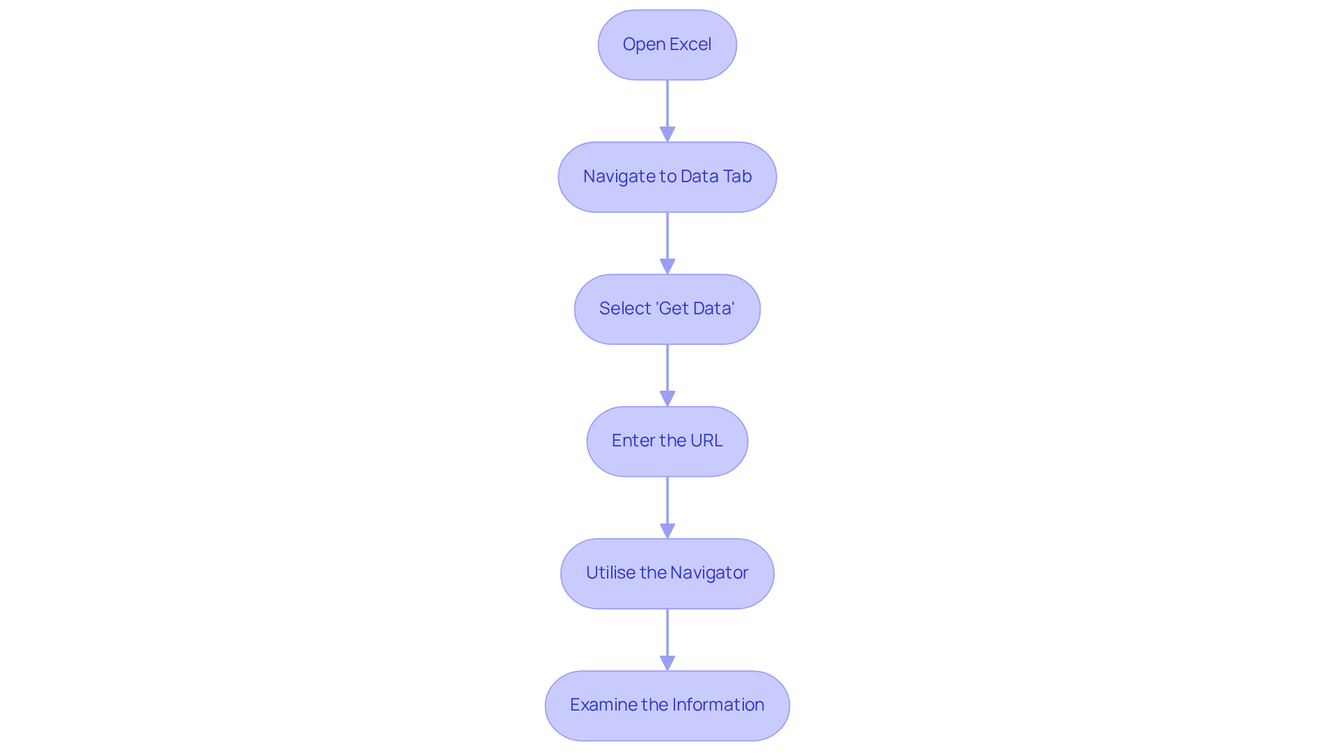 Each box represents a step in the process of importing data into Excel. Follow the arrows to see how to move from one step to the next, ensuring you don't miss any important actions.