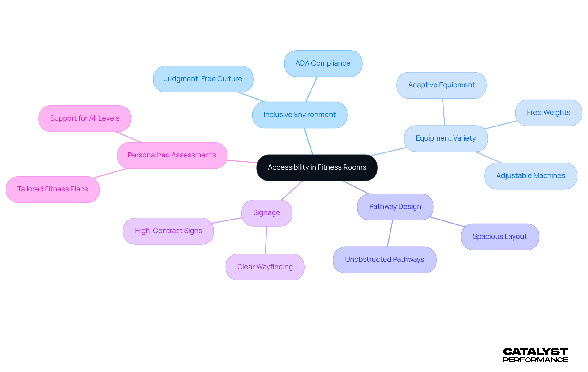 The central node represents the main theme of accessibility, while the branches show different aspects that contribute to creating an inclusive fitness environment. Each branch can be explored for more details, helping you understand how these elements work together.