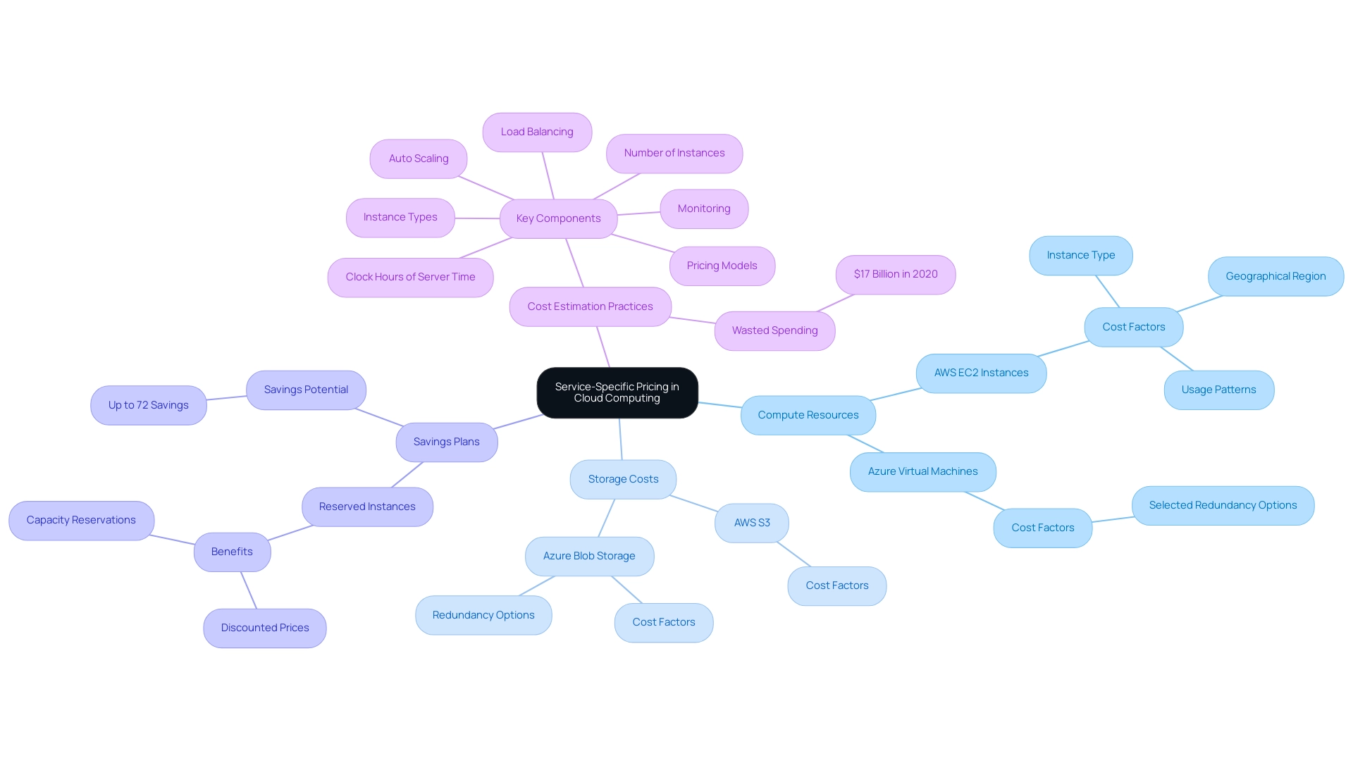 The central node represents overall pricing strategies, with branches indicating specific services (Compute and Storage) and their associated pricing factors.