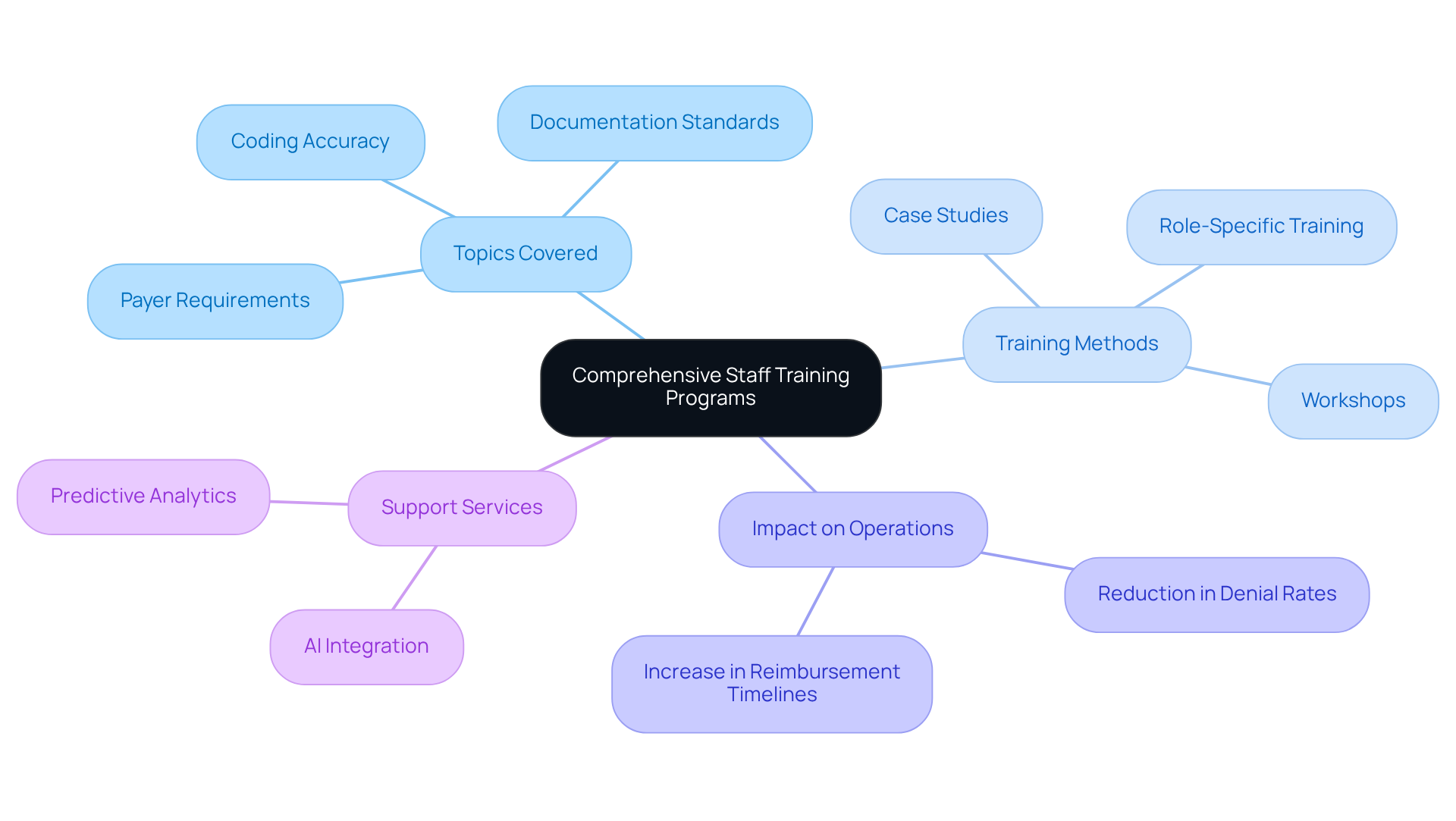 This mindmap illustrates the key components of staff training programs. Start at the center with the main theme, then explore the branches to see the specific topics, methods, and impacts of training on financial operations in mental health clinics.