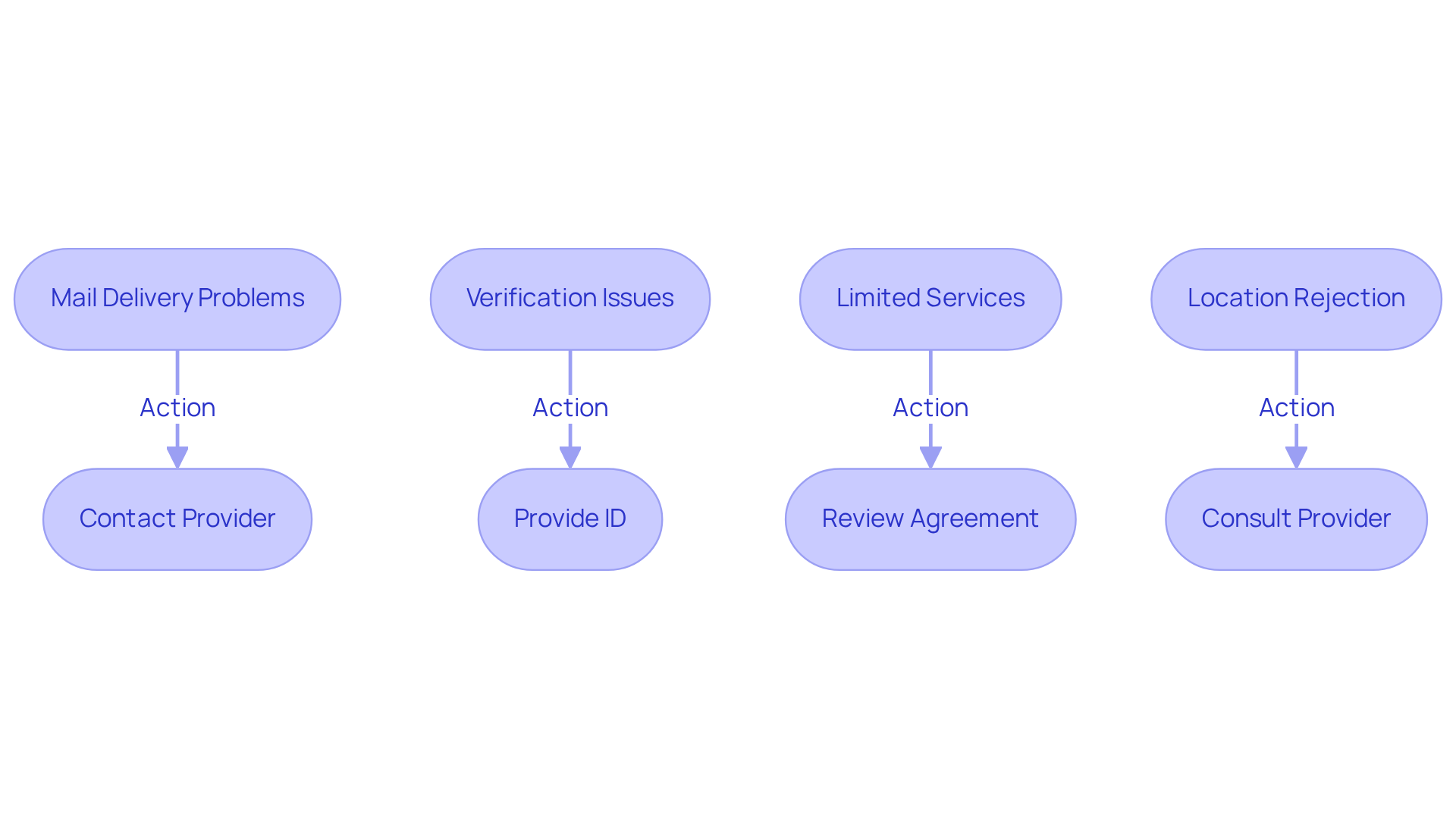 Each box represents a common issue you might face with virtual addresses. Follow the arrows to see what actions you can take to resolve each problem. Each box represents a common issue you might face with virtual addresses. Follow the arrows to see what actions you can take to resolve each problem.