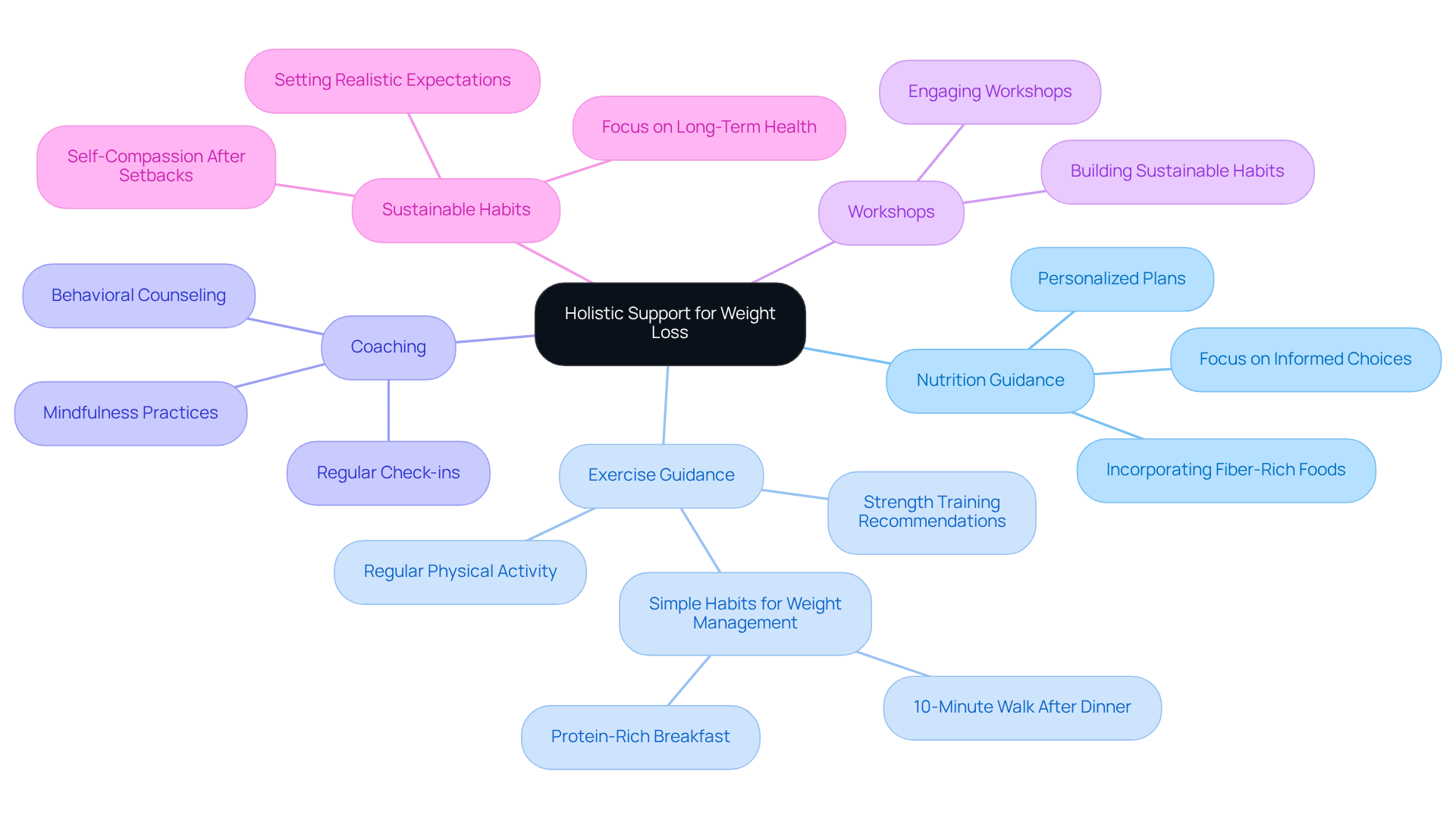 This mindmap illustrates the various components of our weight loss support program. Start at the center with the main theme, then explore each branch to see how nutrition, exercise, and coaching work together to help you achieve your health goals.
