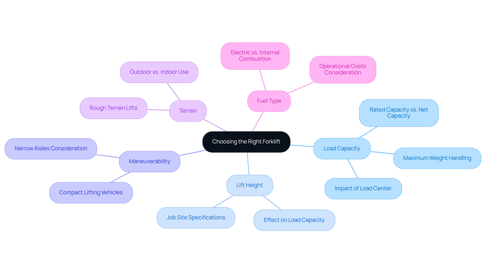 Start at the center with the main decision point, then explore each branch to see the important factors to consider when selecting a forklift. Each color represents a different factor, helping you understand how they all connect.