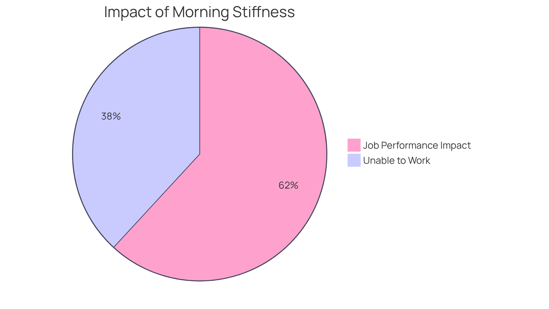 The blue slice shows the percentage of people whose job performance is affected by morning stiffness, while the orange slice represents those who couldn't work because of it. The larger the slice, the more significant the impact.