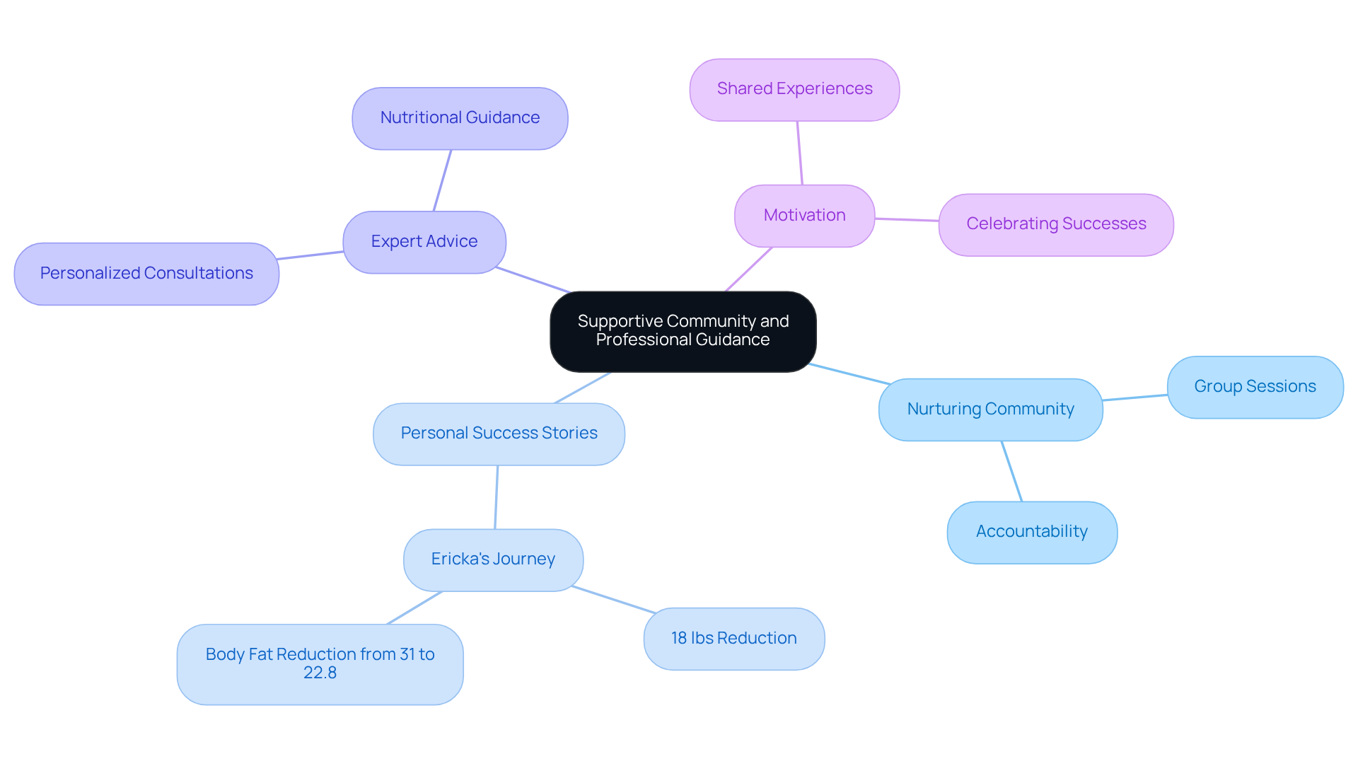 The center represents the main theme of support in weight loss. Each branch shows different aspects that contribute to success, like community, personal stories, and expert advice. Follow the branches to explore how they connect and support each other.