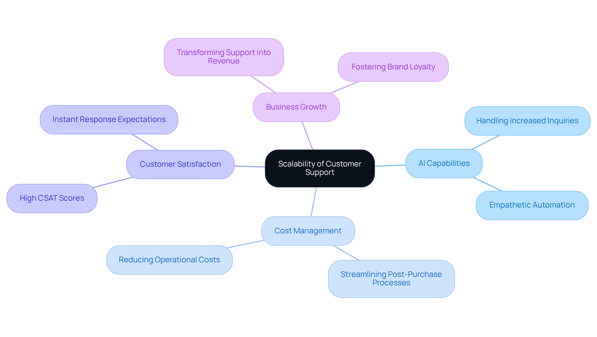 The central node represents the main theme of scalability, while the branches show how AI enhances customer support in various ways. Each branch highlights a different benefit, making it easy to see how they contribute to overall business success. The central node represents the main theme of scalability, while the branches show how AI enhances customer support in various ways. Each branch highlights a different benefit, making it easy to see how they contribute to overall business success.