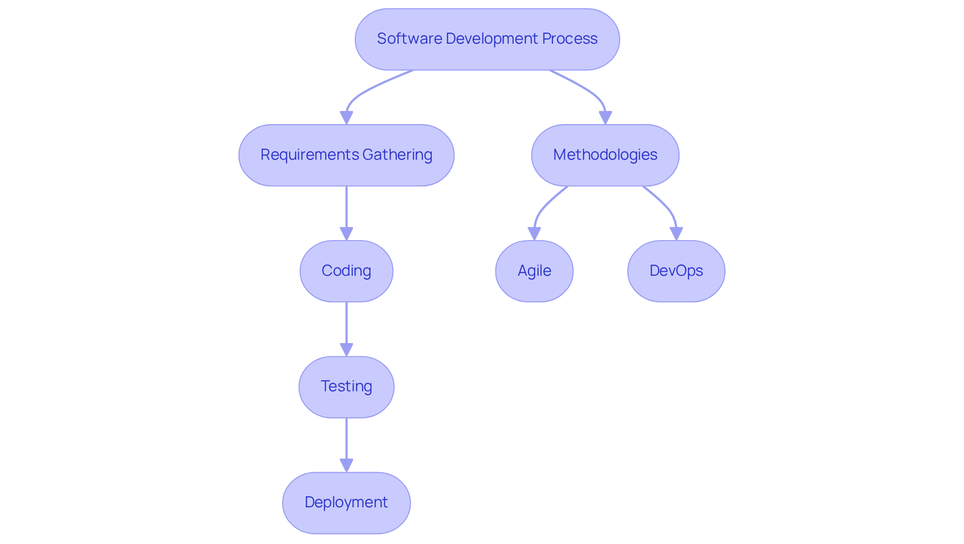 This flowchart illustrates the key stages in software development. Each box represents a step in the process, and the arrows show how they connect. The methodologies listed help guide these steps, ensuring that development meets both user needs and regulatory standards.