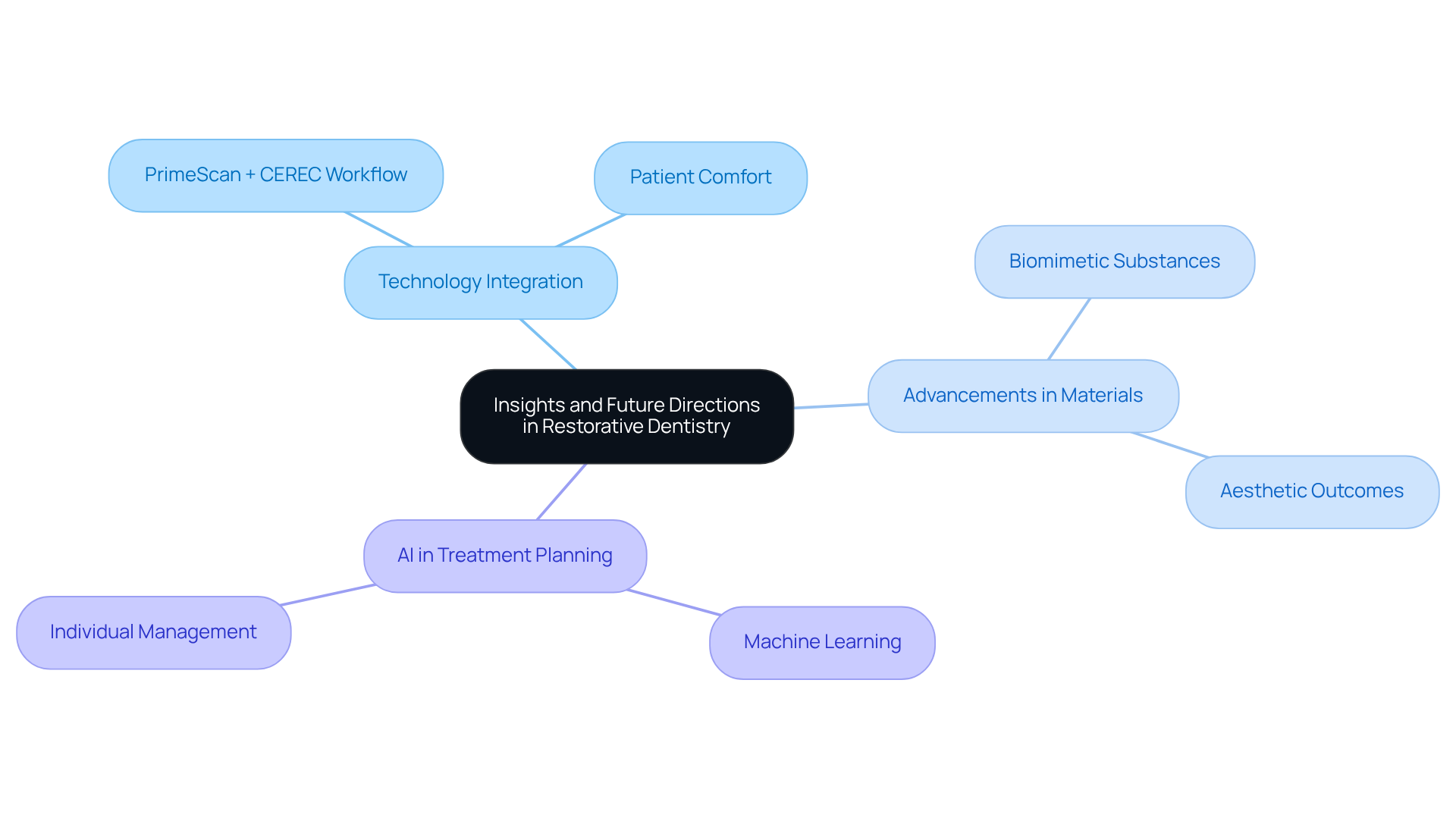 This mindmap starts with the main idea at the center and branches out into key themes and innovations in restorative dentistry. Each branch represents a different area of focus, showing how they connect to the overall goal of improving patient comfort and care. This mindmap starts with the main idea at the center and branches out into key themes and innovations in restorative dentistry. Each branch represents a different area of focus, showing how they connect to the overall goal of improving patient comfort and care.