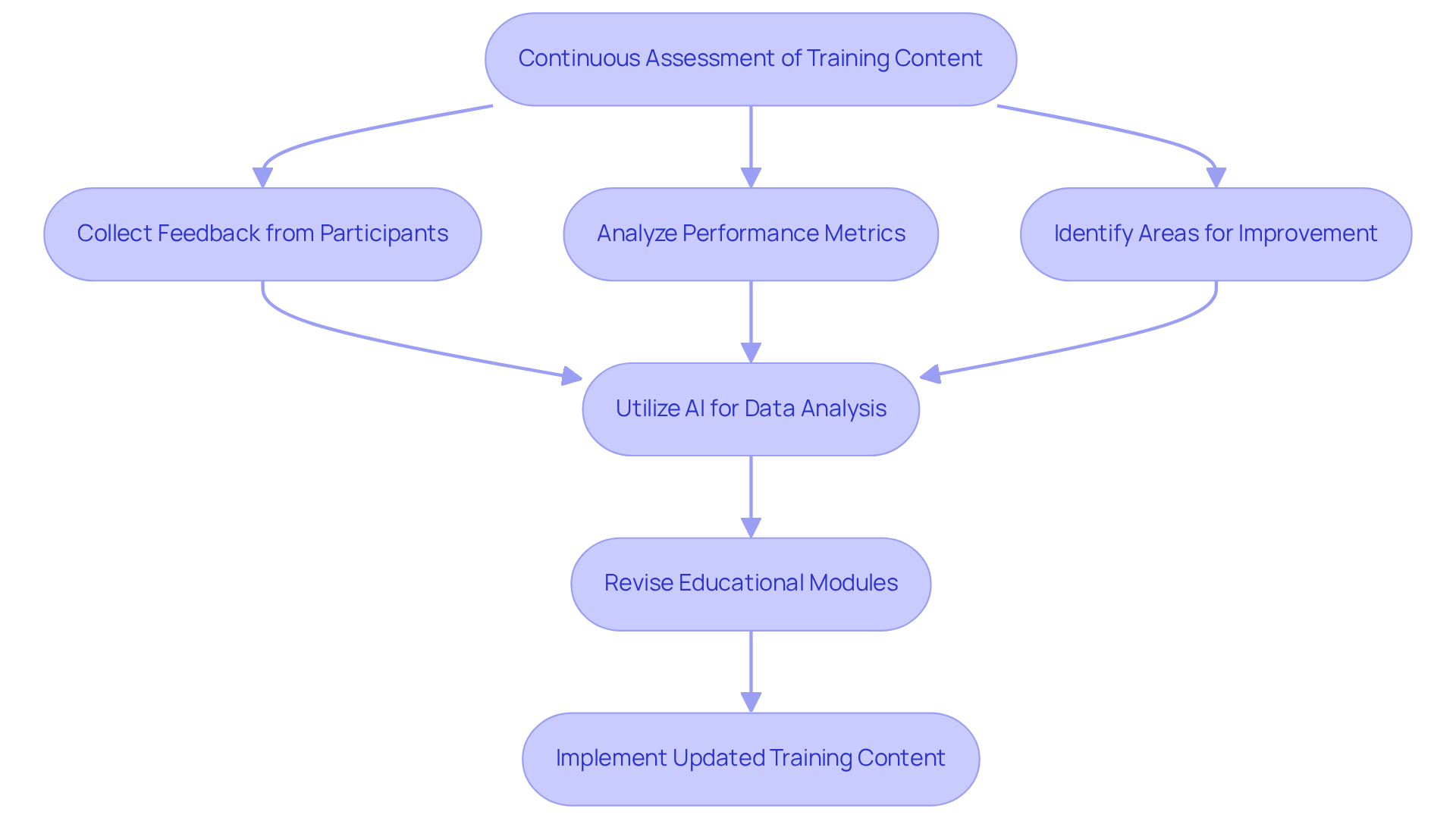 This flowchart shows how organizations can continuously improve their training programs. Each step represents an action taken to ensure that the training remains effective against evolving threats.