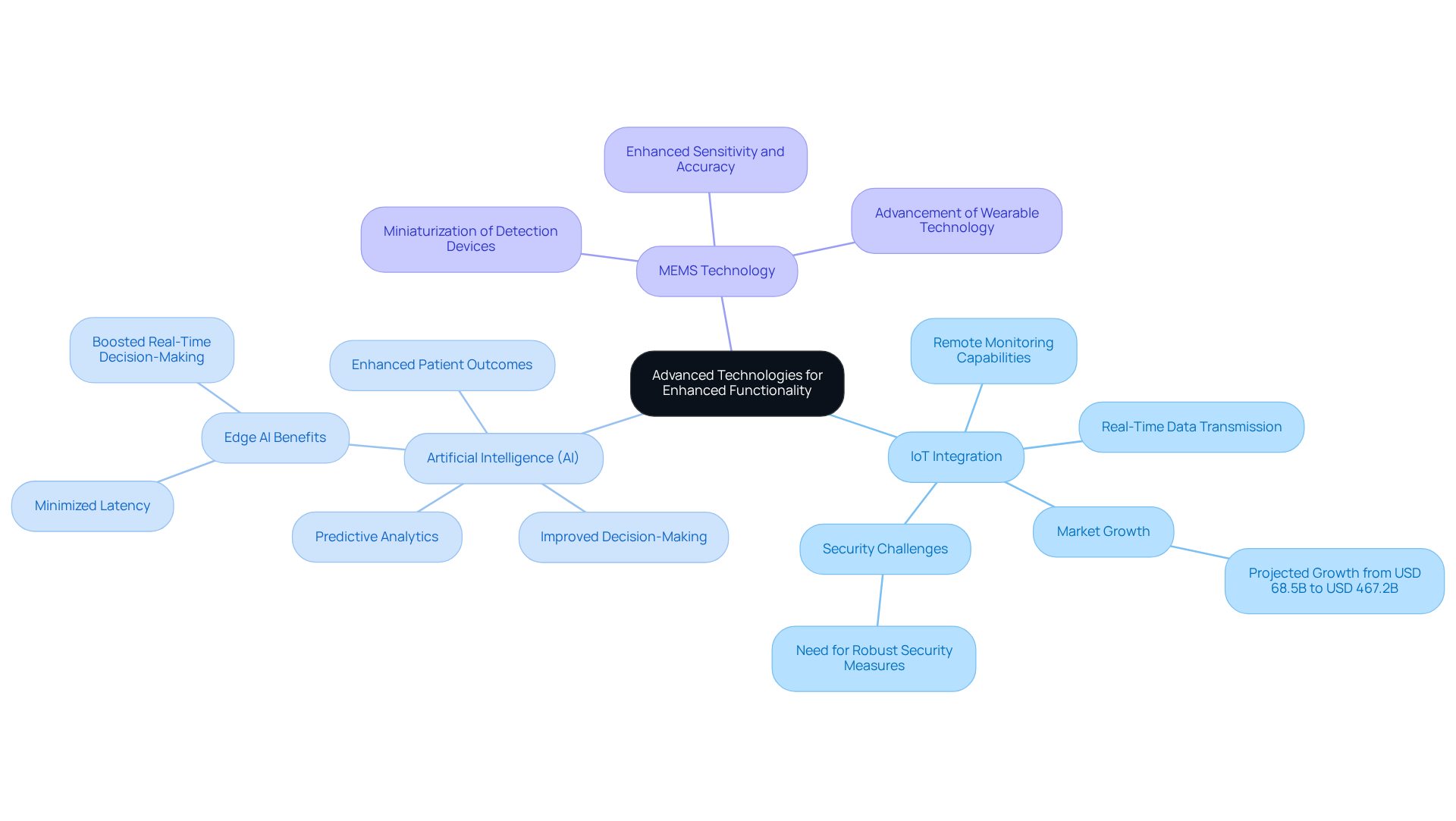 This mindmap illustrates how different advanced technologies contribute to improving healthcare equipment functionality. Start at the center with the main theme, then explore each technology and its benefits by following the branches outward. This mindmap illustrates how different advanced technologies contribute to improving healthcare equipment functionality. Start at the center with the main theme, then explore each technology and its benefits by following the branches outward.